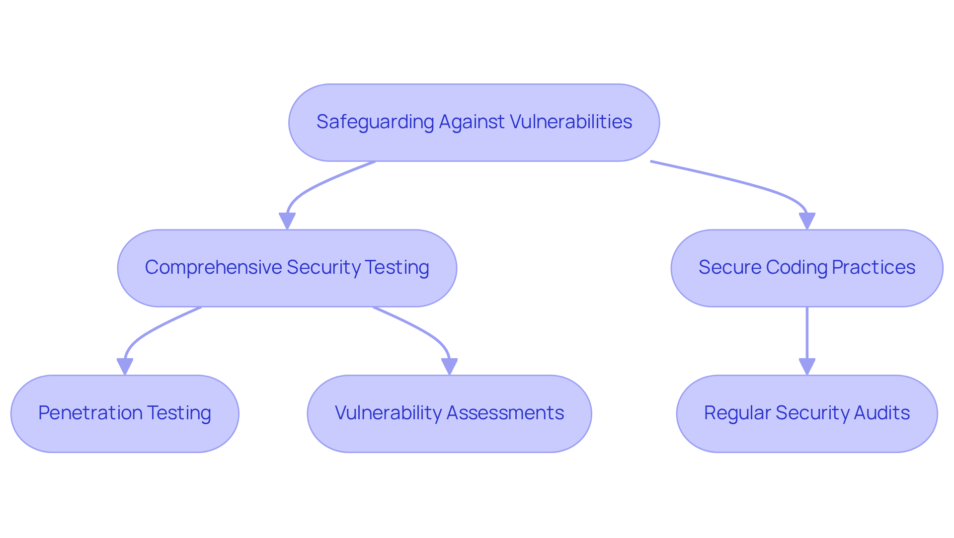 This flowchart outlines the steps hedge fund managers should take to protect against security bugs. Follow the arrows to see how each action contributes to a stronger security posture.