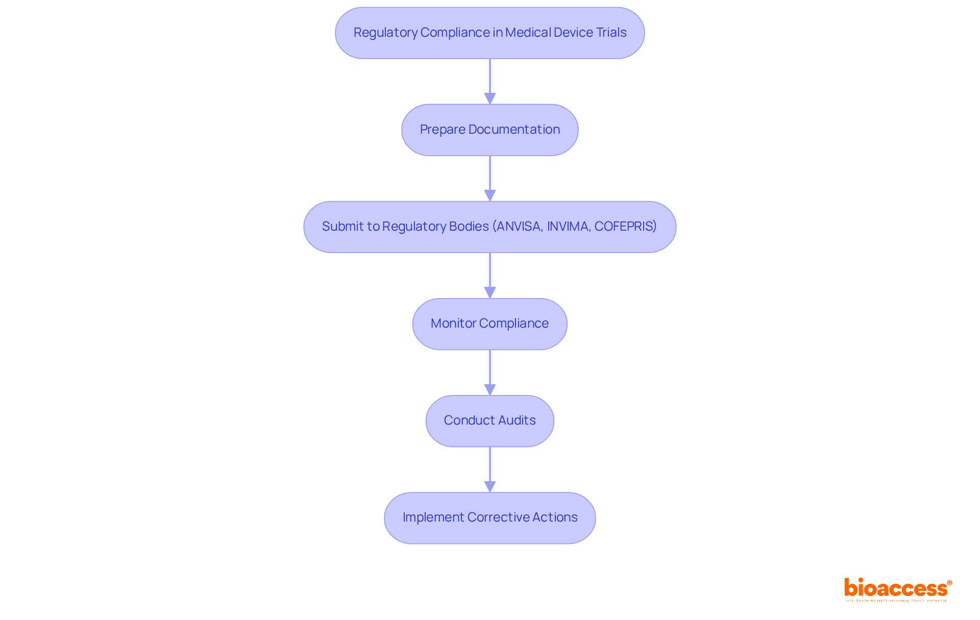 This flowchart outlines the steps CROs take to ensure compliance in medical device trials. Each box represents a key action, and the arrows show the order in which these actions occur.
