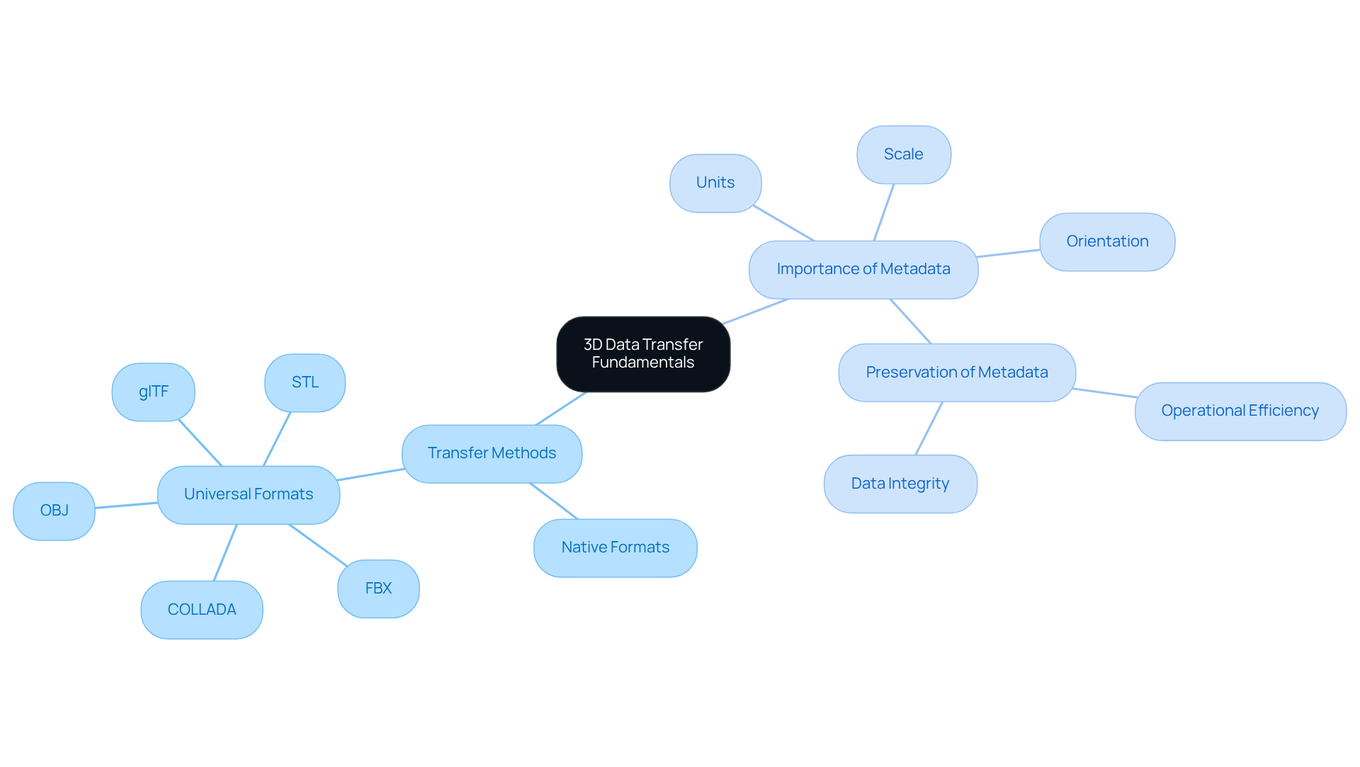 The central node represents the main topic of 3D data transfer. The branches show different methods and considerations, helping you understand how data is moved and what factors are important for successful transfers. The central node represents the main topic of 3D data transfer. The branches show different methods and considerations, helping you understand how data is moved and what factors are important for successful transfers.