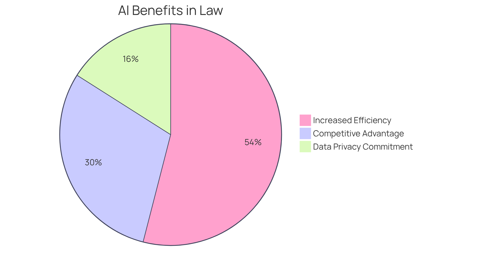 Each slice of the pie represents a key benefit of using AI in patent litigation. The larger the slice, the more significant the benefit is perceived to be in enhancing legal services.