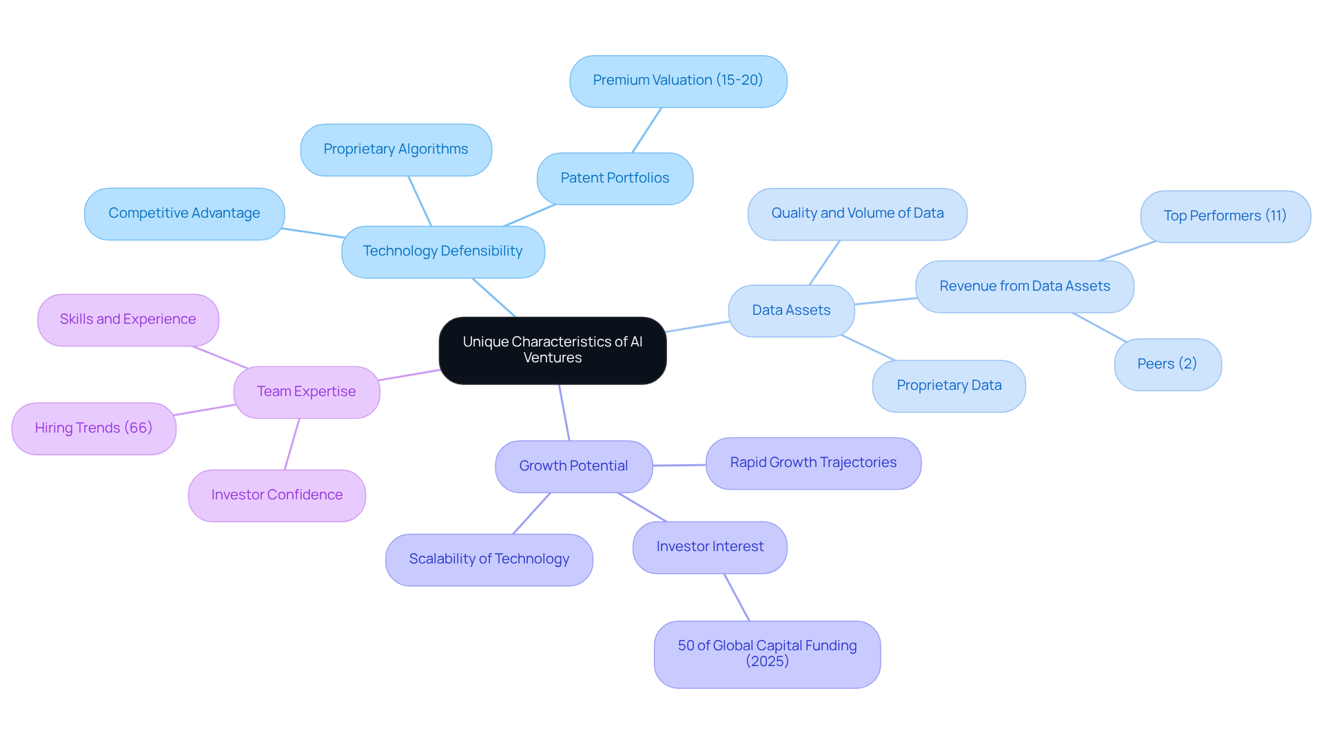 This mindmap starts with the central theme of AI ventures and branches out into key characteristics that affect their valuation. Each branch represents a unique aspect, and the sub-branches provide more detail on why these factors are important.
