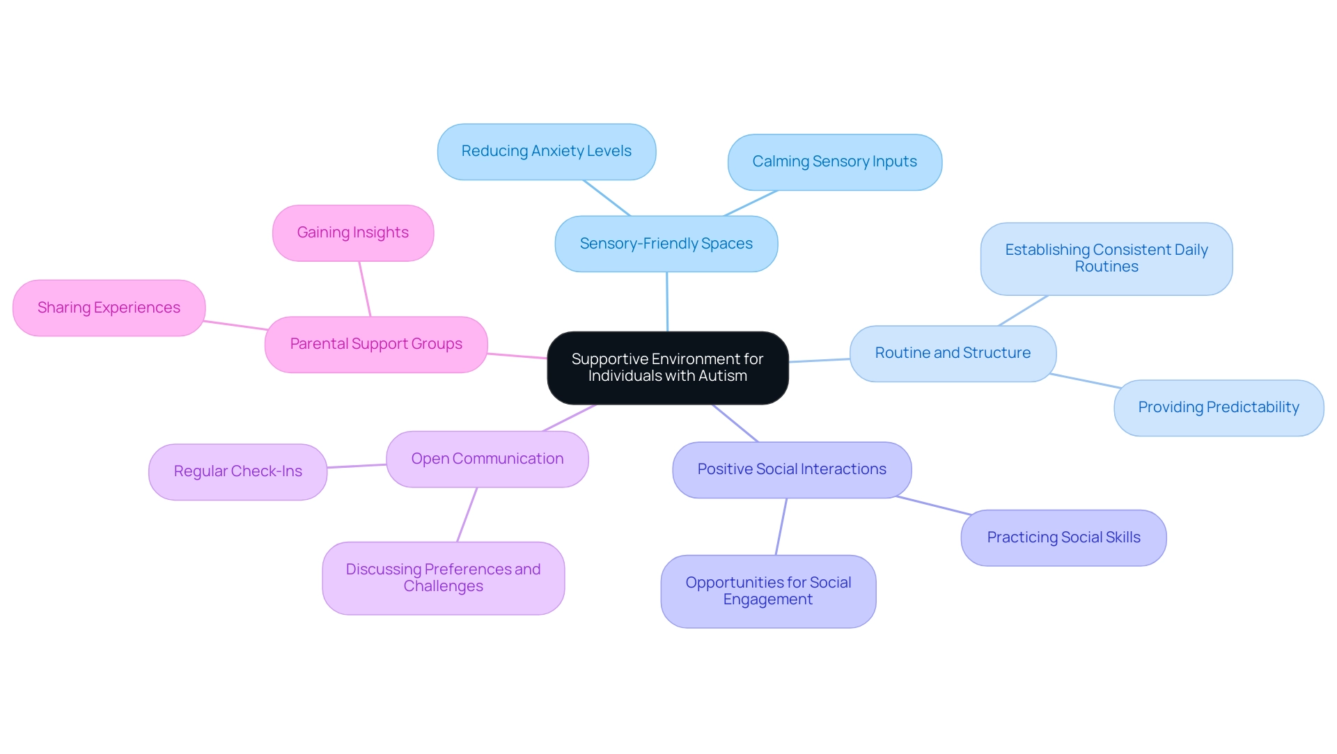 Each branch represents a key strategy for support, with sub-branches indicating specific insights or actions related to that strategy.