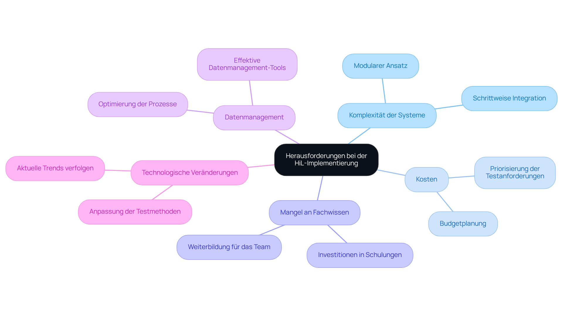 Im Zentrum steht die Hauptüberschrift, von der die Herausforderungen abzweigen. Jeder Ast zeigt eine spezifische Herausforderung, und die Unteräste geben Hinweise auf mögliche Lösungen oder Strategien zur Bewältigung dieser Herausforderungen.