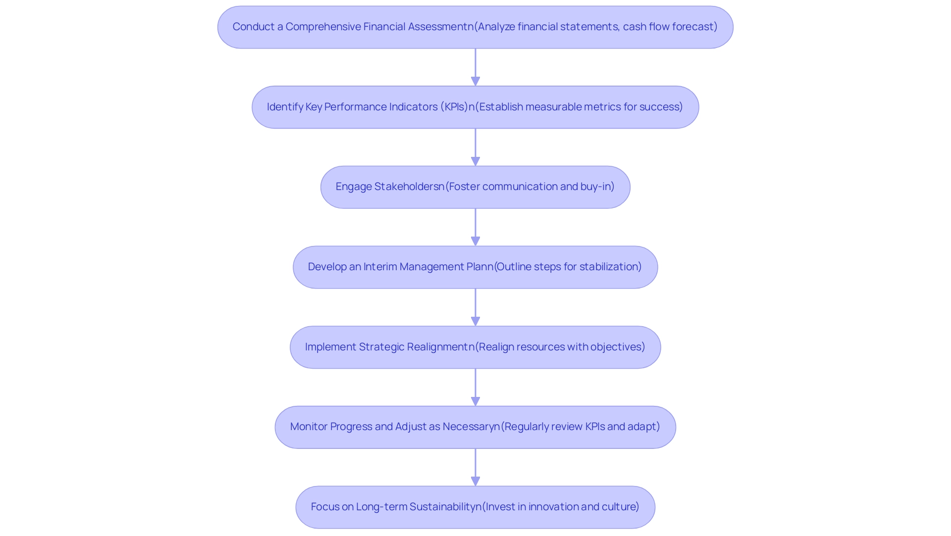 How to Successfully Navigate Corporate Restructuring and Turnaround Management: A Step-by-Step Guide