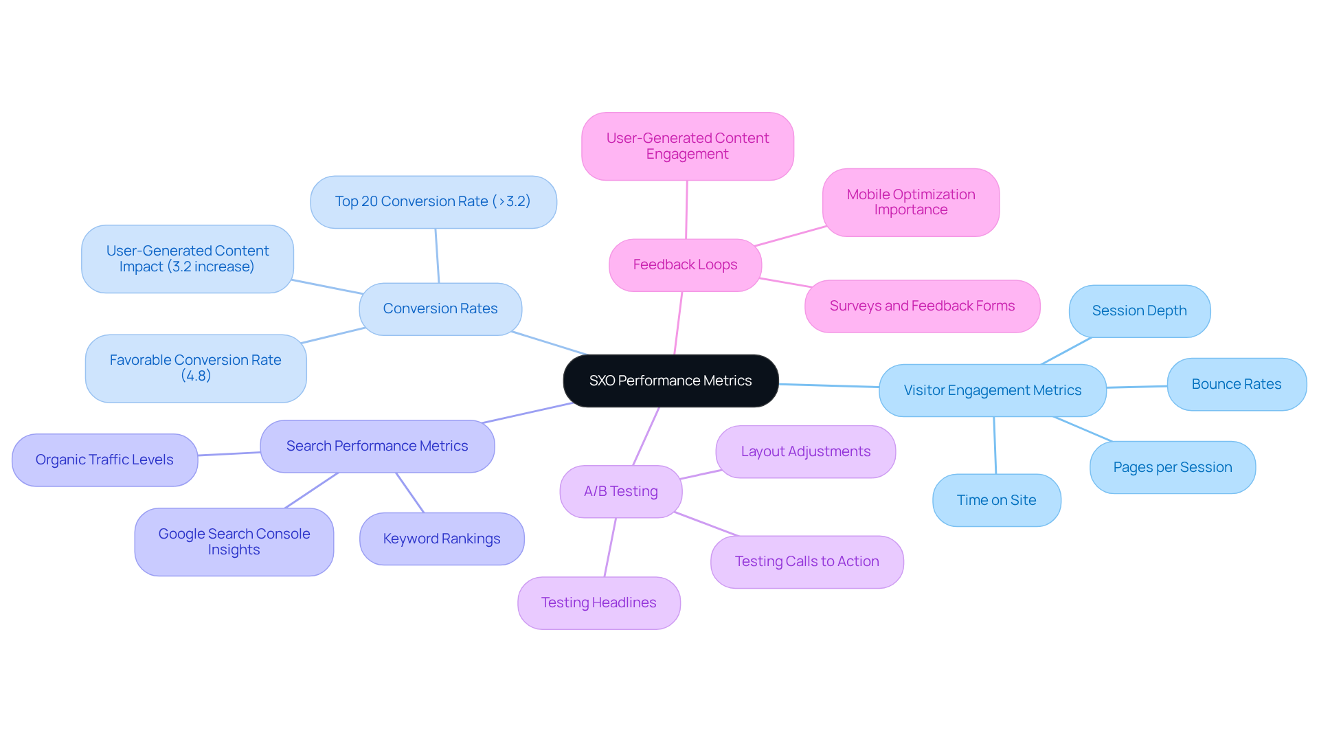 The central node represents the overall theme of SXO performance metrics, while each branch shows a different category of metrics. Follow the branches to explore specific insights and data points that can help improve your strategies.