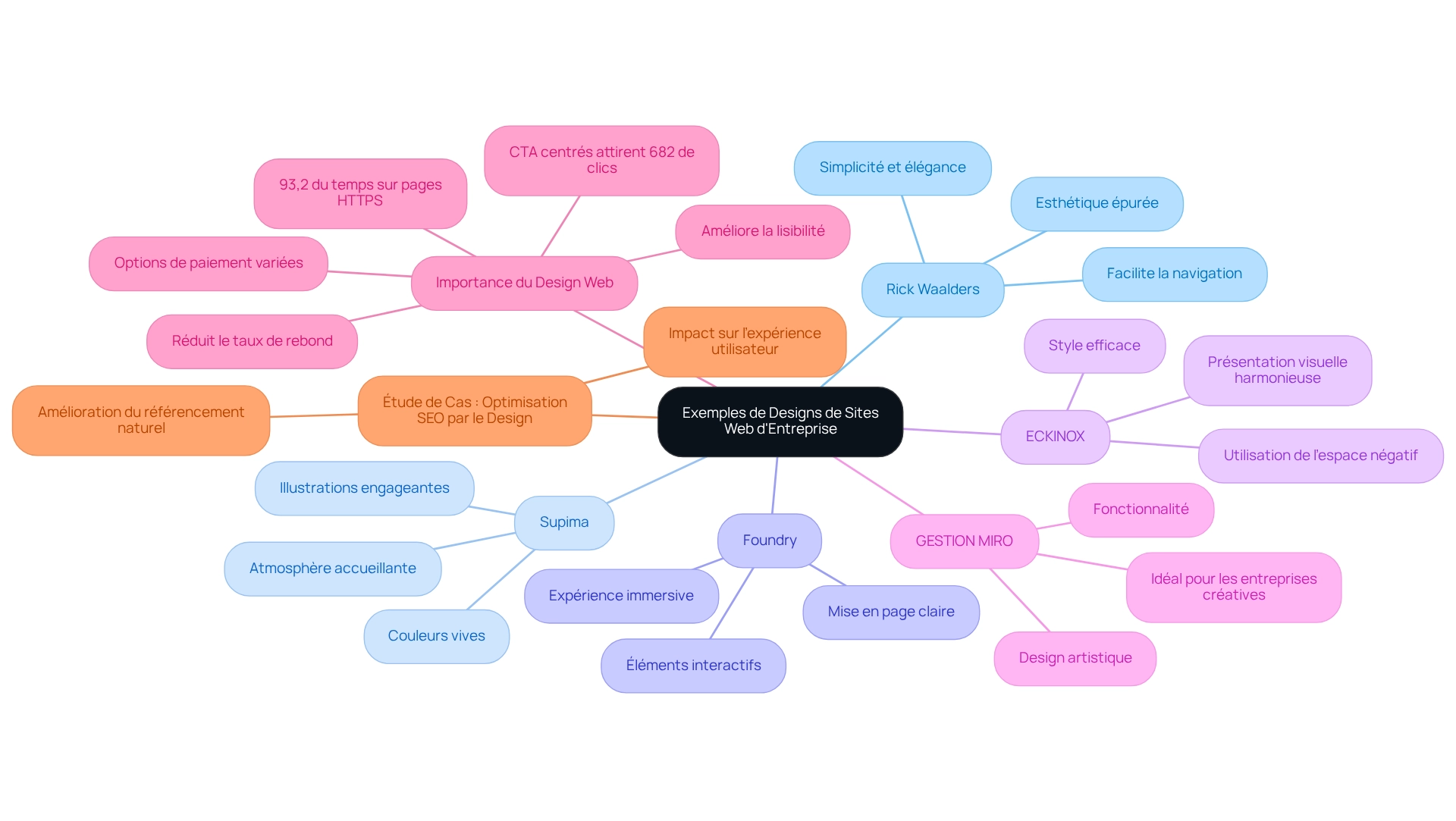 Le nœud central représente le thème général. Chaque branche principale montre un design spécifique, et les sous-branches décrivent les caractéristiques qui rendent chaque site unique. Plus le design est détaillé, plus il est possible de comprendre l'importance de ces éléments dans la conception web.