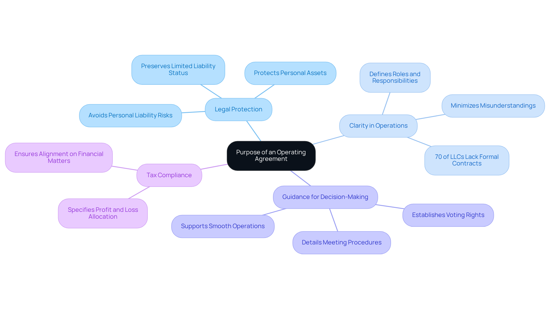 The central node represents the overall purpose of the operating agreement, while each branch highlights a specific purpose. Follow the branches to explore how each aspect contributes to the overall effectiveness and necessity of the agreement. The central node represents the overall purpose of the operating agreement, while each branch highlights a specific purpose. Follow the branches to explore how each aspect contributes to the overall effectiveness and necessity of the agreement.