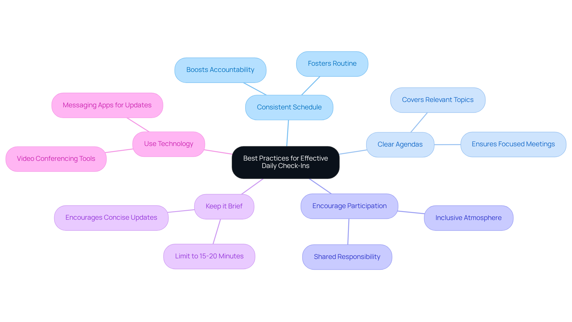 This mindmap shows the key strategies for making daily check-ins more effective. Start at the center with the main idea, then follow the branches to see each best practice and its related tips. Each color represents a different practice, helping you quickly identify and understand the various approaches to improve your meetings.