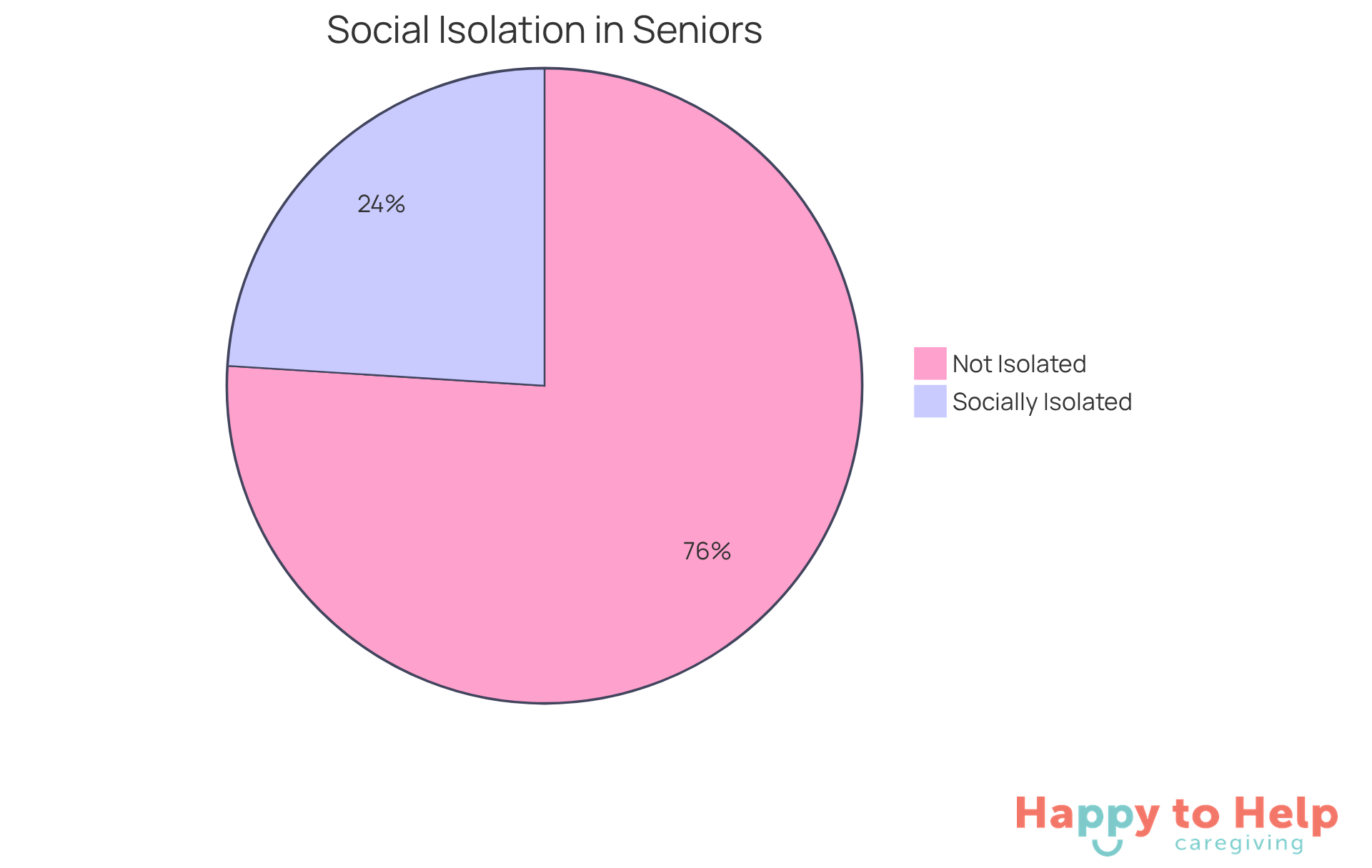 The blue segment shows the percentage of seniors who feel socially isolated, while the green segment represents those who do not. This visual helps to understand the scale of loneliness among older adults.