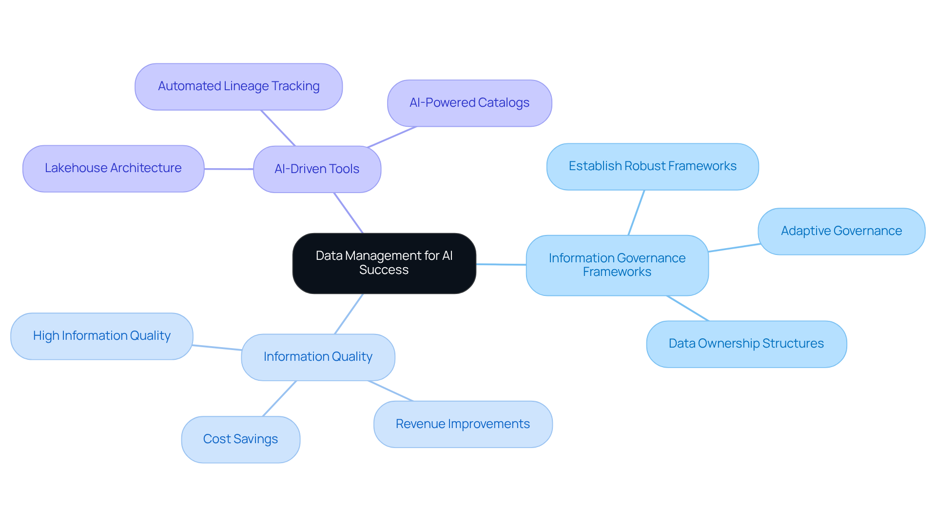 Start at the center with the main theme of data management for AI. Follow the branches to explore each practice and see how they connect to enhance AI-driven B2B commerce solutions.