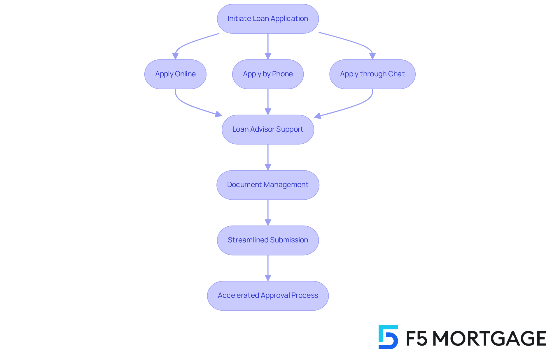 Each box represents a step in the loan application journey. Follow the arrows to see how each step connects, highlighting the support provided by loan advisors to make the process easier.
