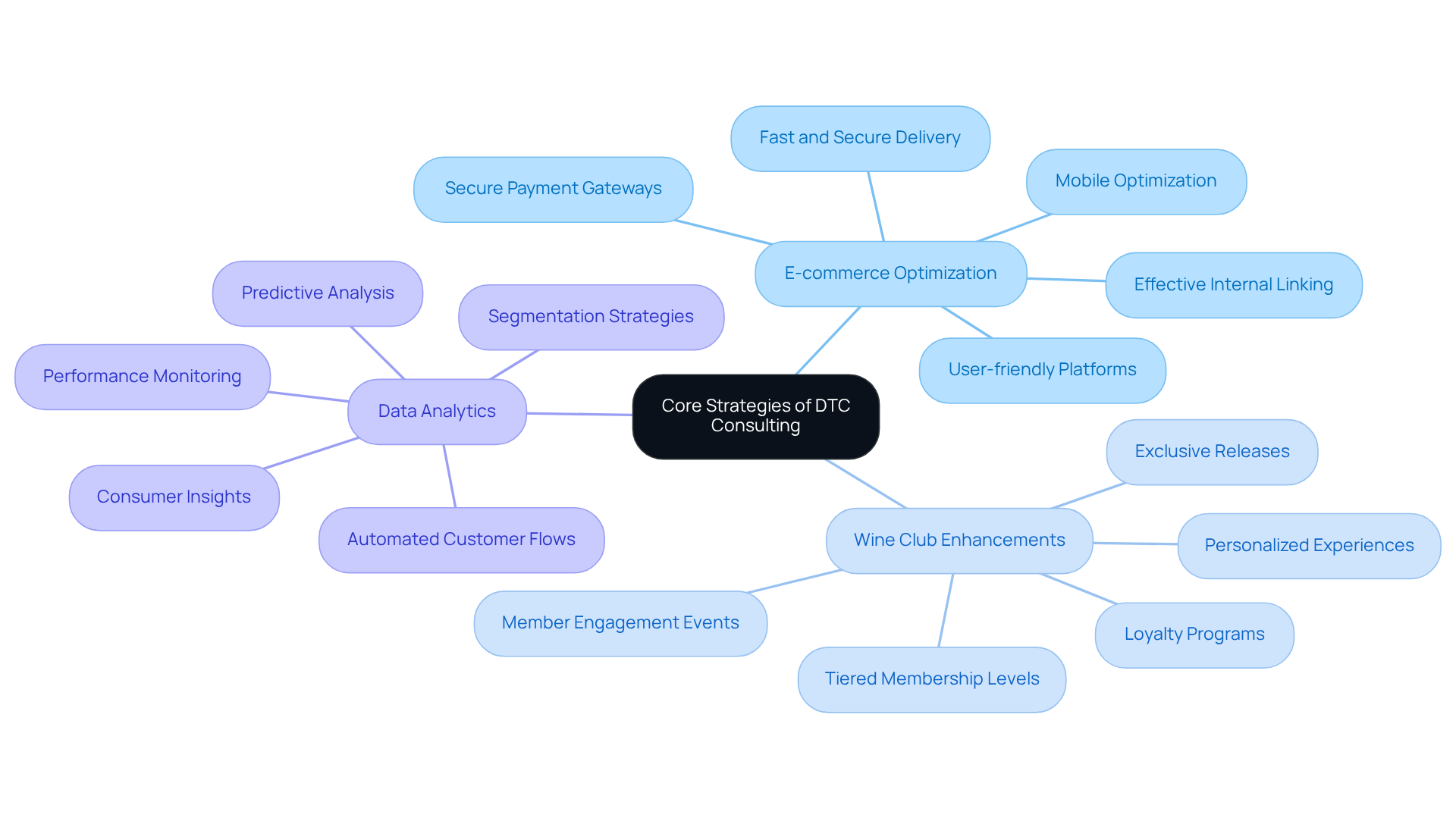 The center represents the overall goal of enhancing sales and engagement. Each branch shows a key strategy, and sub-branches detail specific actions or considerations within that strategy.