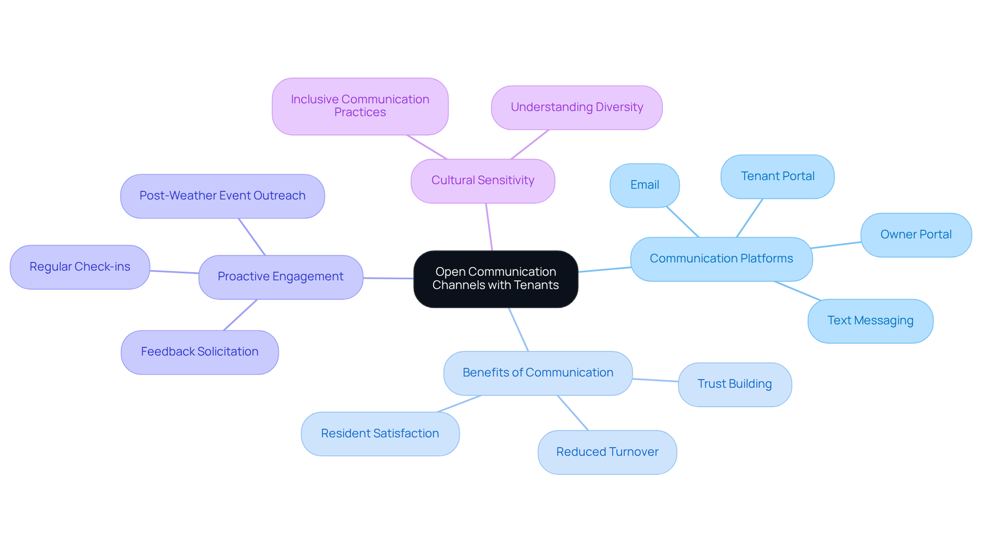 This mindmap illustrates how effective communication with tenants can be structured. Start at the center with the main idea, then explore the different platforms and benefits that enhance tenant relationships. Each branch represents a key aspect of communication, showing how they connect to improve overall property management. This mindmap illustrates how effective communication with tenants can be structured. Start at the center with the main idea, then explore the different platforms and benefits that enhance tenant relationships. Each branch represents a key aspect of communication, showing how they connect to improve overall property management.