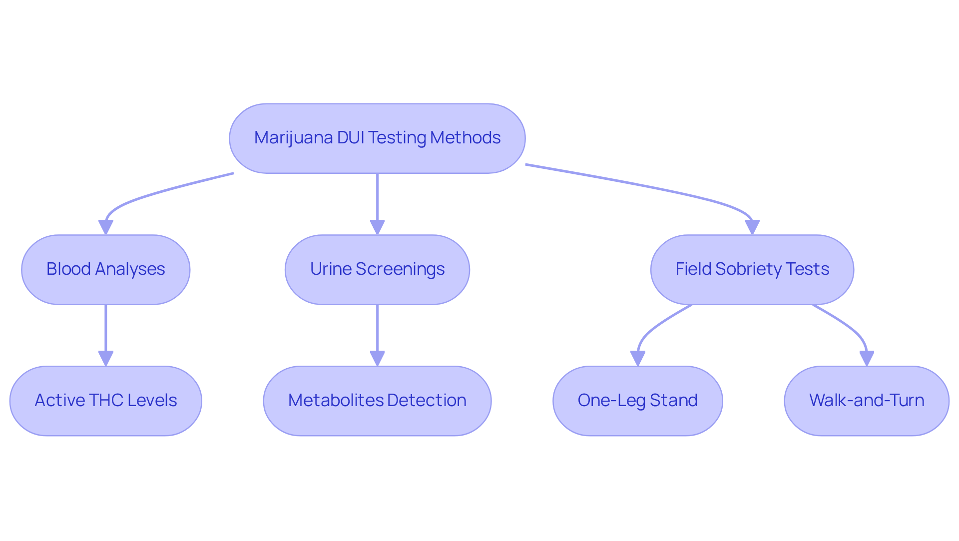 This flowchart outlines the different methods used to test for marijuana DUI. Each branch represents a testing method, with further details on what each method assesses. Follow the arrows to understand how these methods relate to one another and the challenges they present. This flowchart outlines the different methods used to test for marijuana DUI. Each branch represents a testing method, with further details on what each method assesses. Follow the arrows to understand how these methods relate to one another and the challenges they present.