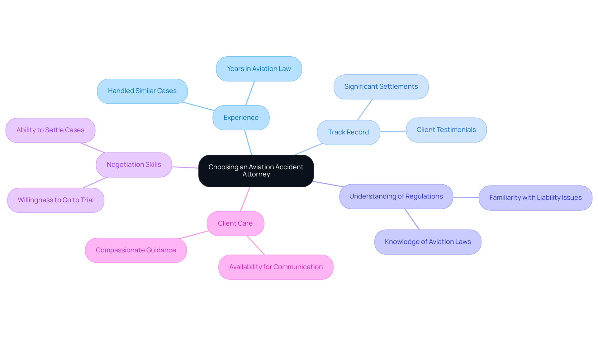 The central node represents the main topic, while the branches show important factors to think about. Each branch can lead to more specific details, helping you understand what to look for in a lawyer.