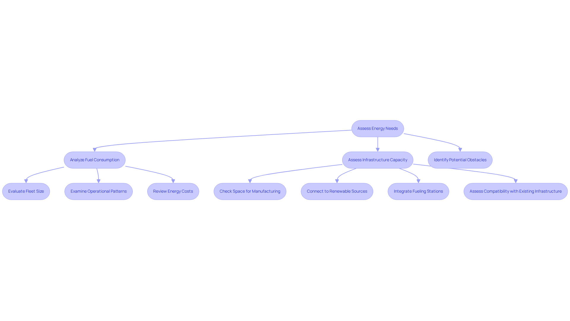 Follow the arrows to see the steps involved in assessing your energy needs and how your infrastructure can support hydrogen production. Each box represents a key action in the process.