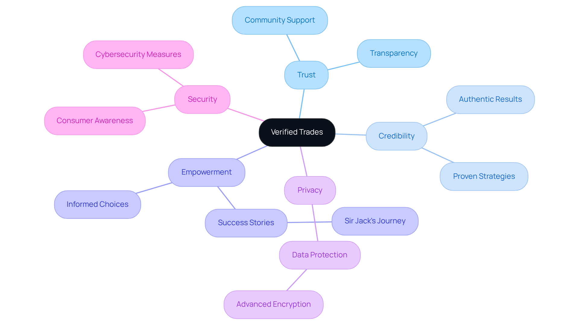 The central node represents verified trades, while the branches illustrate how they foster trust and empower investors. Each sub-branch provides more detail on these concepts, helping you understand the broader impact of transparency in trading.