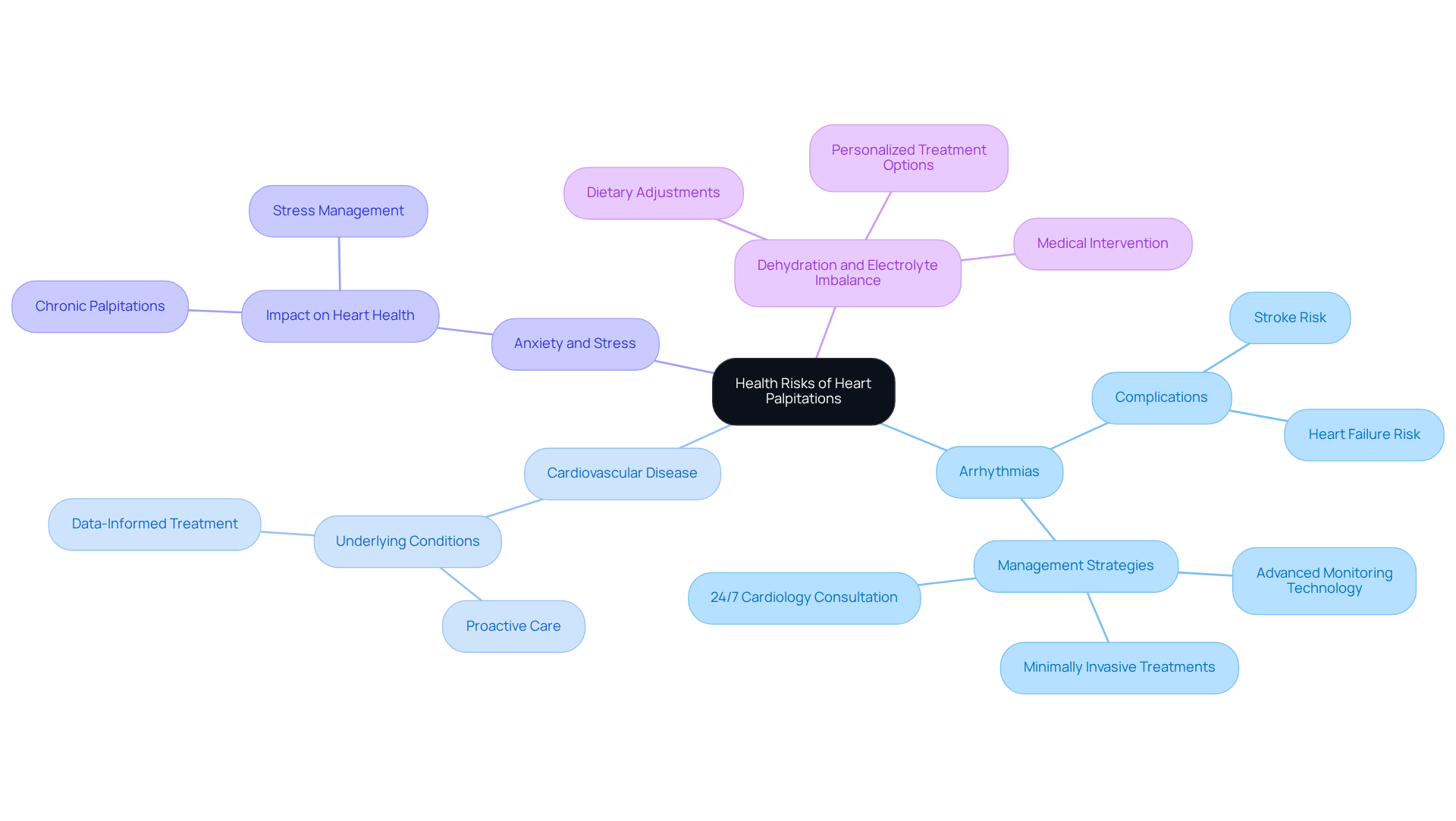 The central node represents the main topic, while the branches show different health risks. Each sub-branch provides more information about the implications and management of those risks.