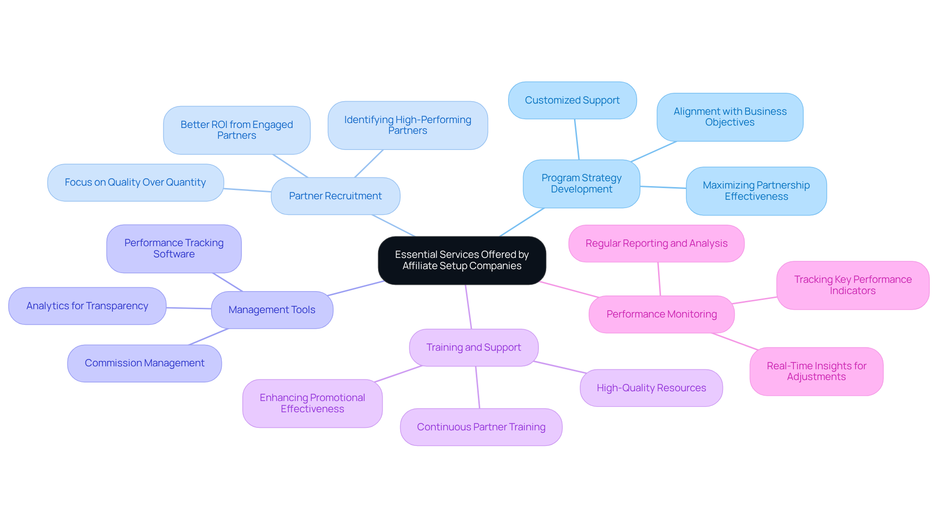 This mindmap shows the key services that affiliate setup companies provide. Start at the center with the main idea, then follow the branches to explore each service and its importance in building a successful affiliate program. This mindmap shows the key services that affiliate setup companies provide. Start at the center with the main idea, then follow the branches to explore each service and its importance in building a successful affiliate program.