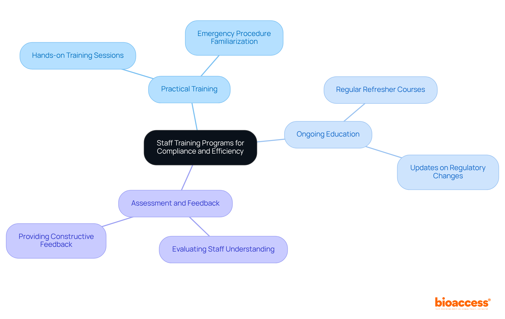 The central node represents the main focus of the training initiative, while the branches show key components that support compliance and operational efficiency. Each sub-branch highlights specific actions or benefits related to that component. The central node represents the main focus of the training initiative, while the branches show key components that support compliance and operational efficiency. Each sub-branch highlights specific actions or benefits related to that component.