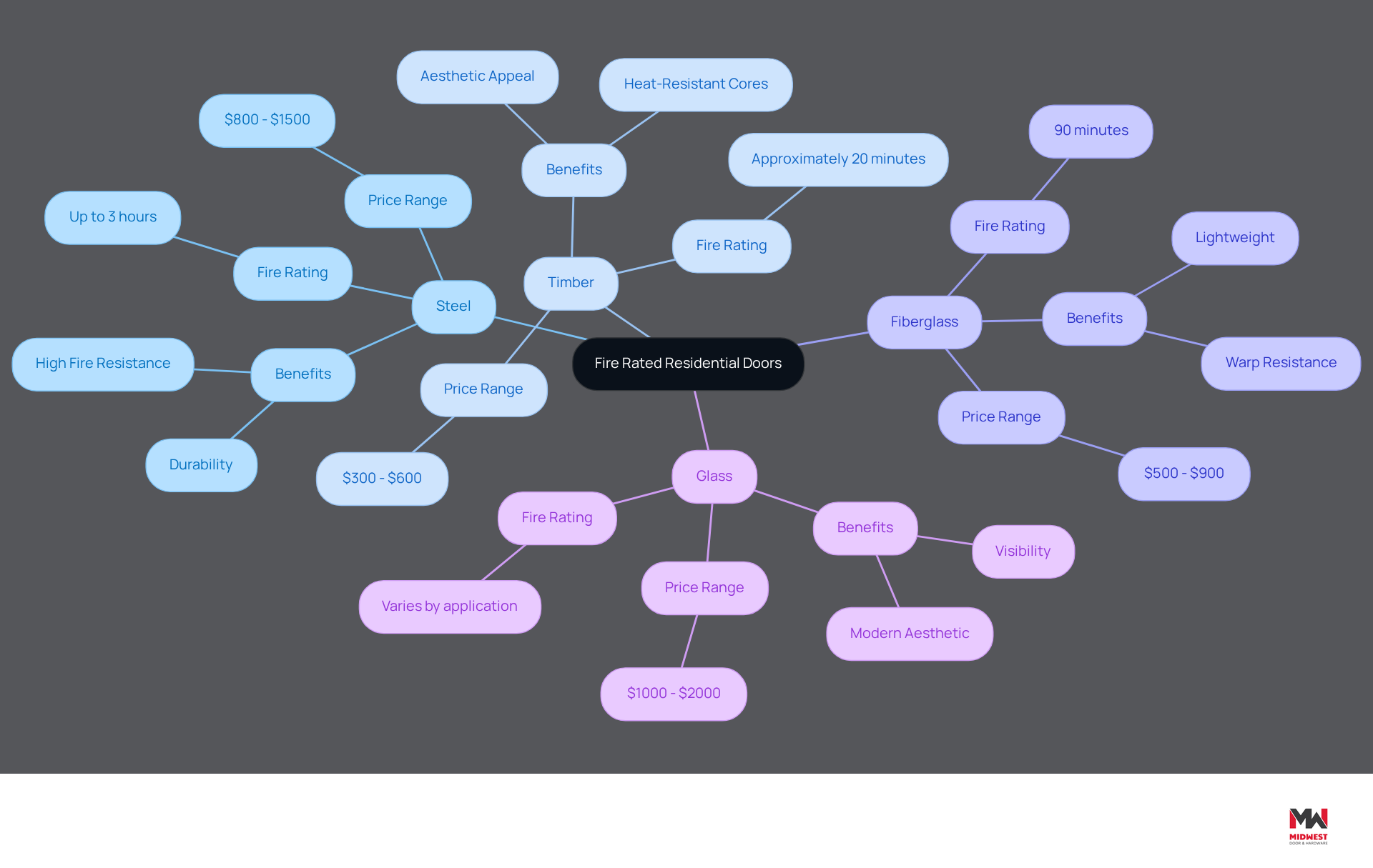 This mindmap starts with the main topic in the center and branches out to show different materials used for fire-rated doors. Each branch explains the benefits and specifications of that material, helping you quickly see your options and their features. This mindmap starts with the main topic in the center and branches out to show different materials used for fire-rated doors. Each branch explains the benefits and specifications of that material, helping you quickly see your options and their features.