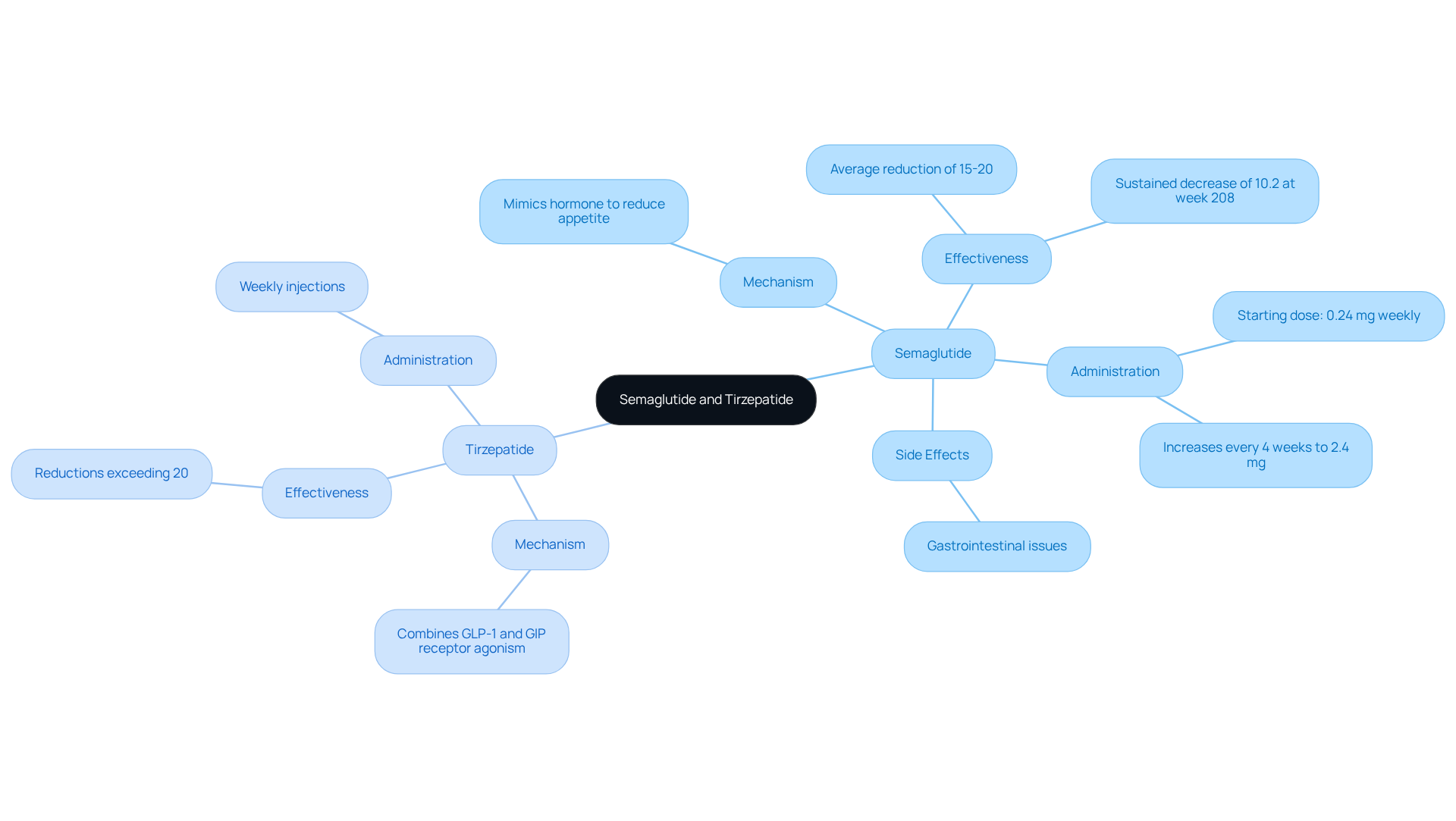 The central node represents the two medications. Each branch shows key aspects like how they work, their effectiveness, and important considerations. Follow the branches to understand the full picture of these weight loss treatments.