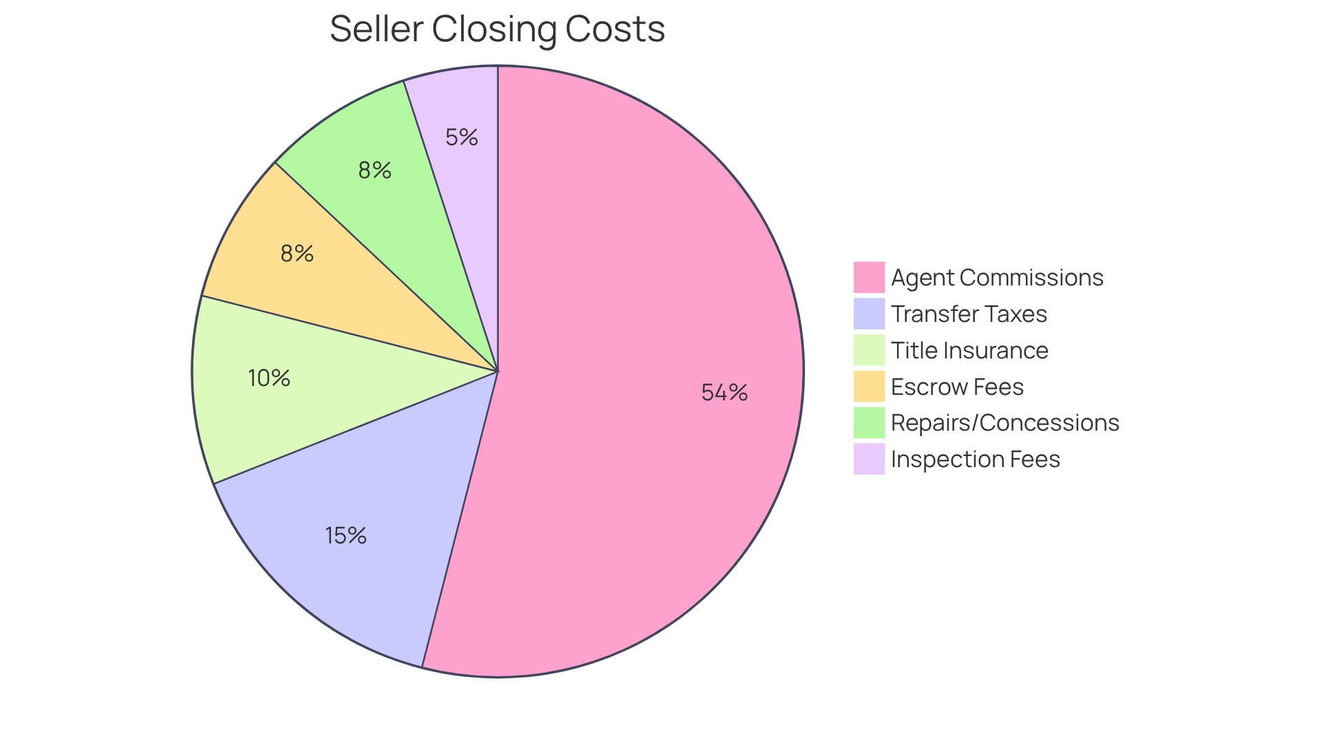 Each slice of the pie shows a different cost that sellers need to consider when closing a property sale. The larger the slice, the more significant that cost is in relation to the total expenses.