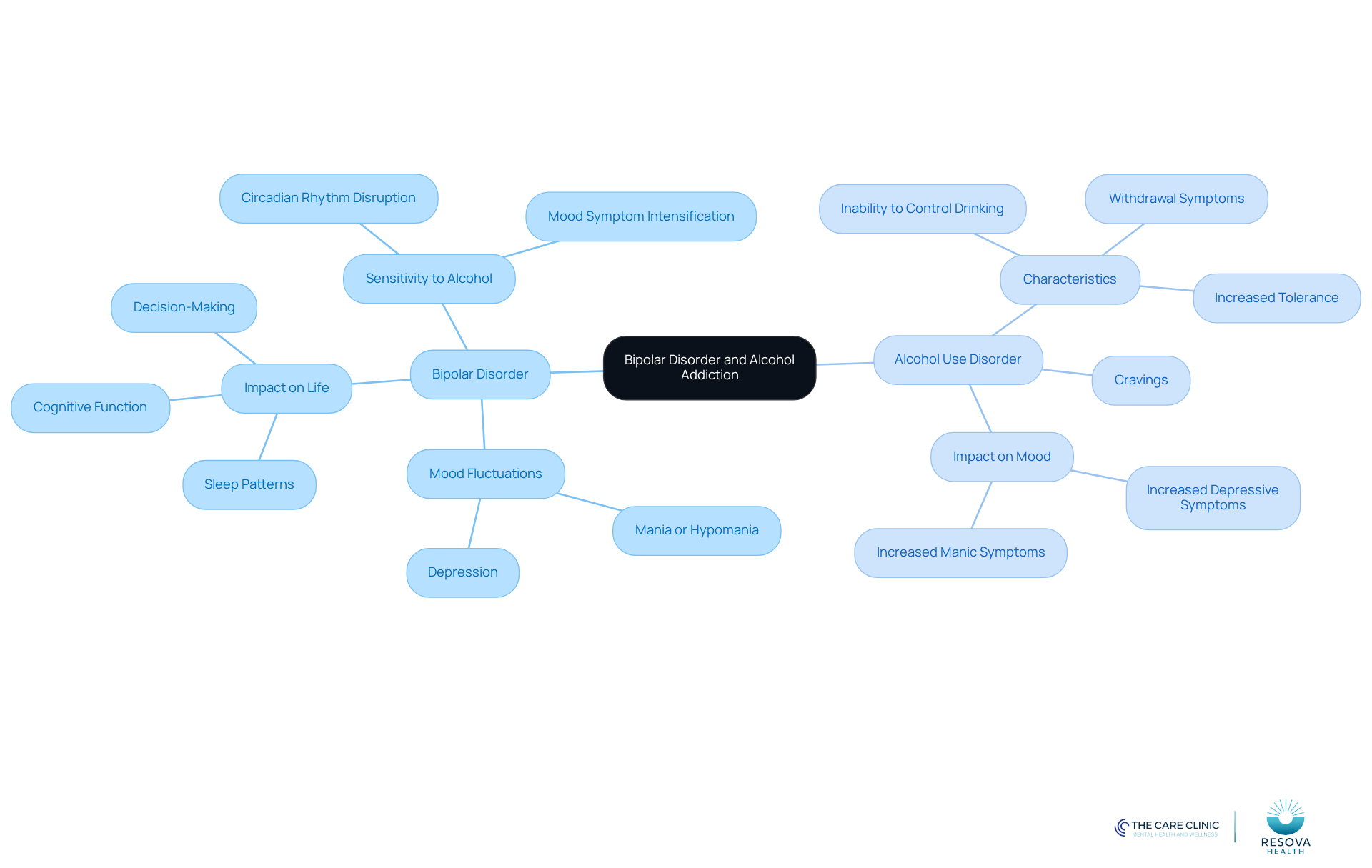 The central node represents the relationship between the two conditions. Each branch explores key aspects of bipolar disorder and alcohol addiction, showing how they affect individuals and the importance of integrated treatment. The central node represents the relationship between the two conditions. Each branch explores key aspects of bipolar disorder and alcohol addiction, showing how they affect individuals and the importance of integrated treatment.