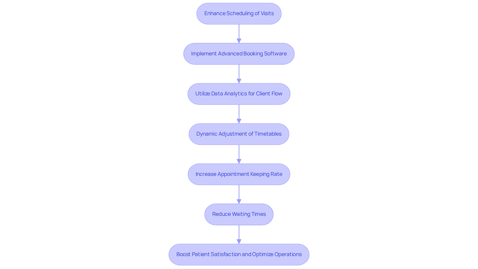 This flowchart shows the steps healthcare providers take to improve scheduling and reduce waiting times. Each box represents a key action, and the arrows indicate how these actions lead to better patient experiences and operational efficiency.