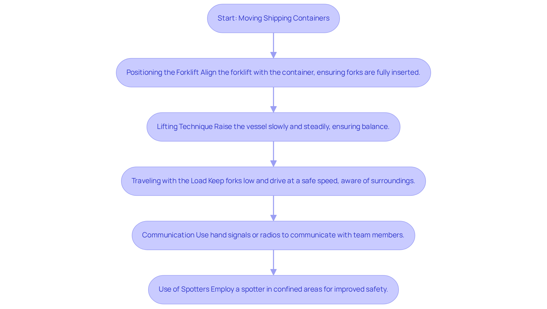 This flowchart outlines the essential steps for safely and efficiently moving shipping containers with a forklift. Follow the arrows to see the order of operations, and refer to each box for specific techniques to ensure safety and productivity.