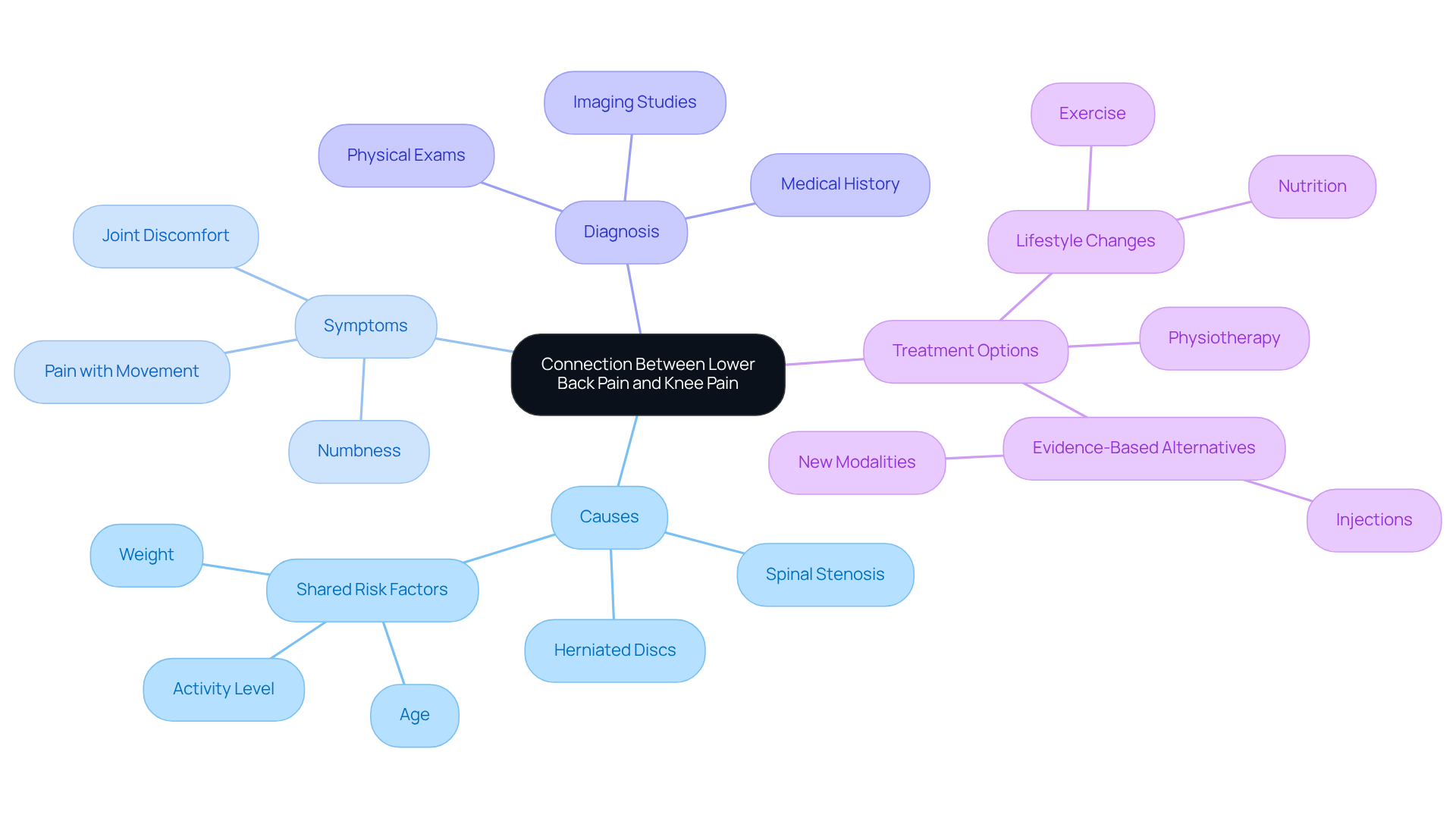 This mindmap starts with the main idea in the center and branches out to show related topics. Each branch represents a different aspect of the connection between lower back and knee pain, helping you see how they are linked and what factors to consider. This mindmap starts with the main idea in the center and branches out to show related topics. Each branch represents a different aspect of the connection between lower back and knee pain, helping you see how they are linked and what factors to consider.