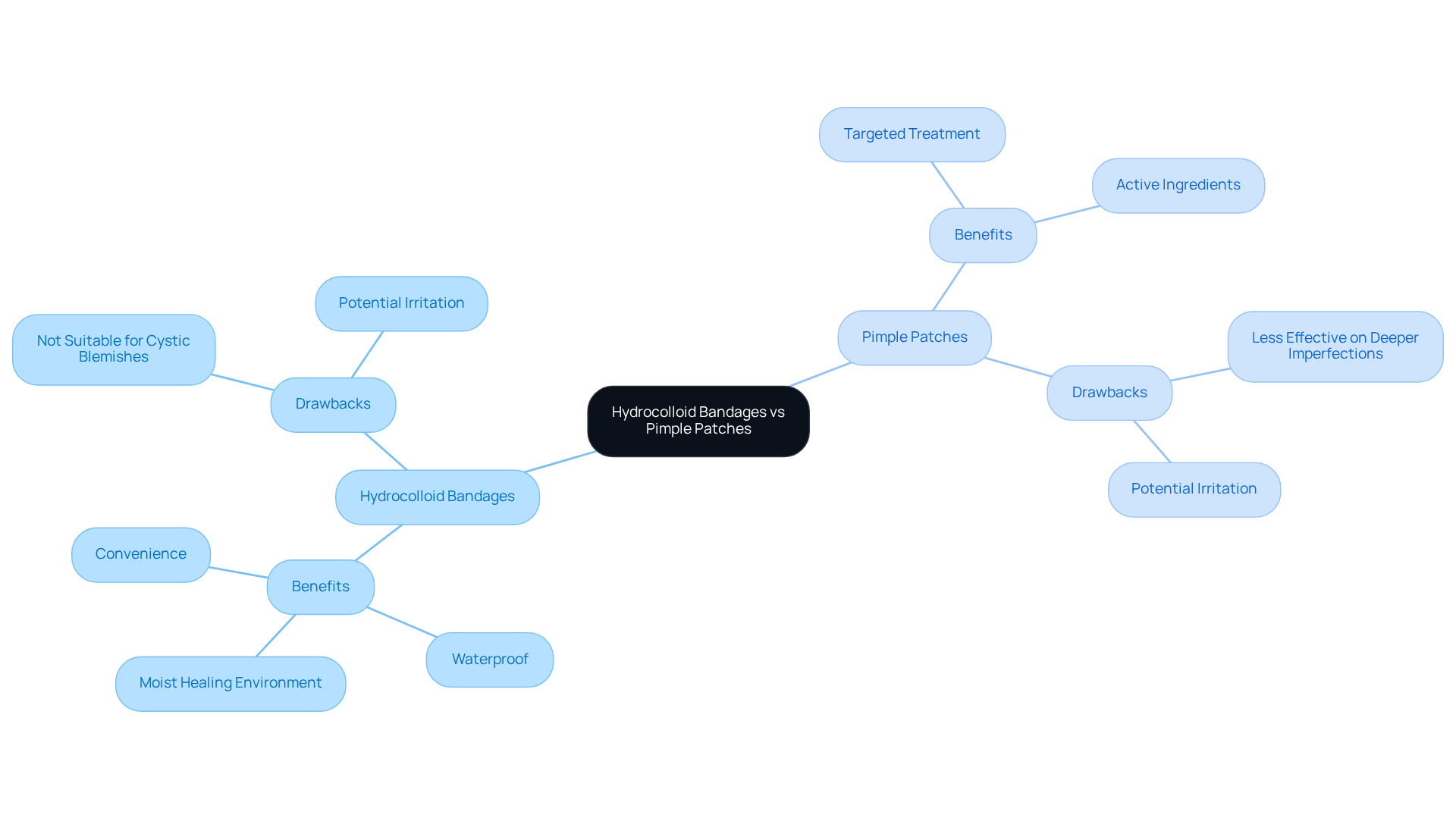 The central node represents the comparison topic, while the branches show the two products. Each sub-branch lists their respective benefits and drawbacks, helping you quickly understand the pros and cons of each option. The central node represents the comparison topic, while the branches show the two products. Each sub-branch lists their respective benefits and drawbacks, helping you quickly understand the pros and cons of each option.