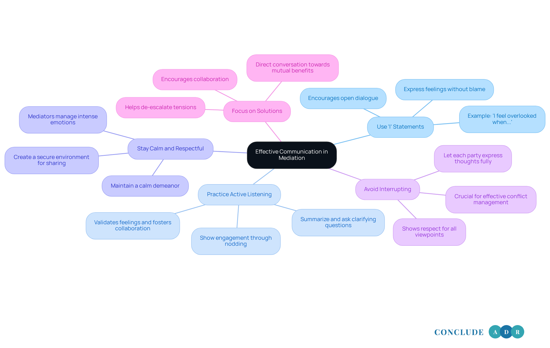 The center represents the main theme of communication during mediation, and each branch represents a key strategy. The sub-points under each strategy provide additional insights and tips to enhance understanding.