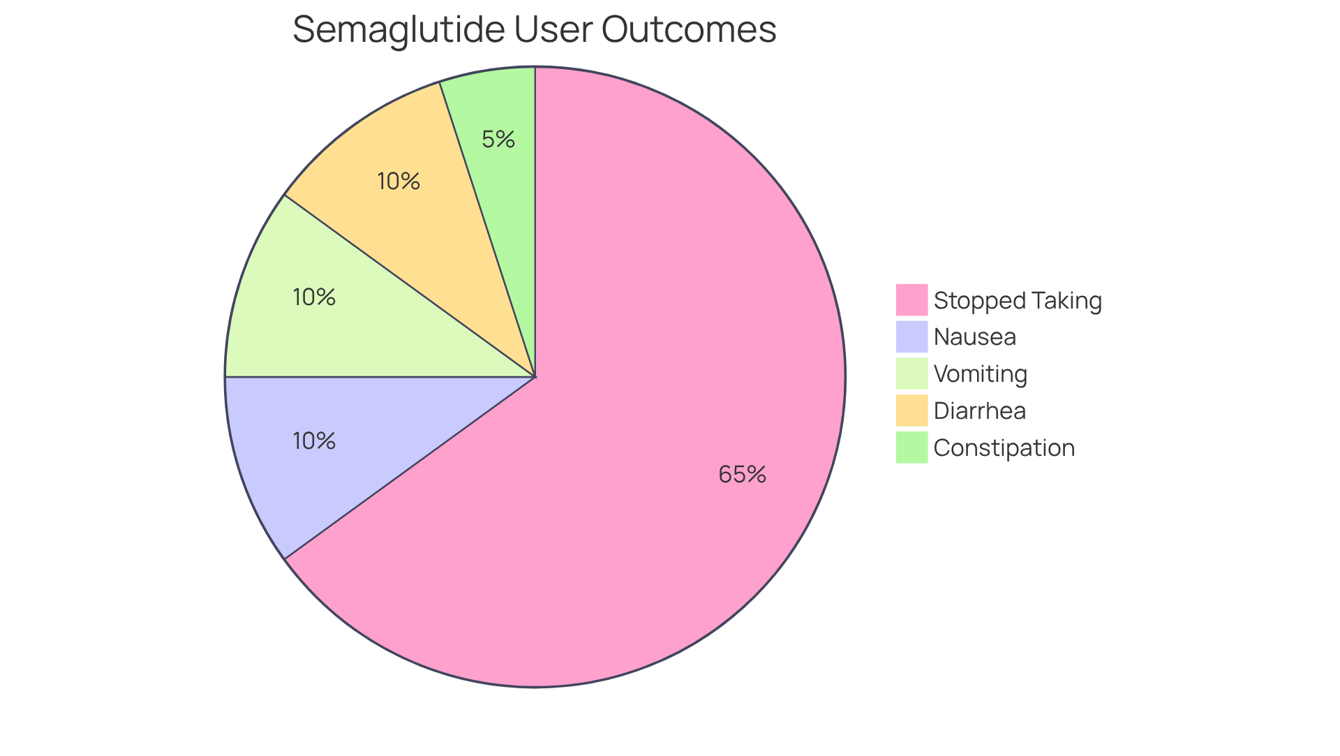 The larger segment shows the percentage of users who stopped taking the medication due to side effects, while the smaller segments represent the common side effects experienced by users. Each color corresponds to a specific experience, helping you understand the challenges faced by many. The larger segment shows the percentage of users who stopped taking the medication due to side effects, while the smaller segments represent the common side effects experienced by users. Each color corresponds to a specific experience, helping you understand the challenges faced by many.