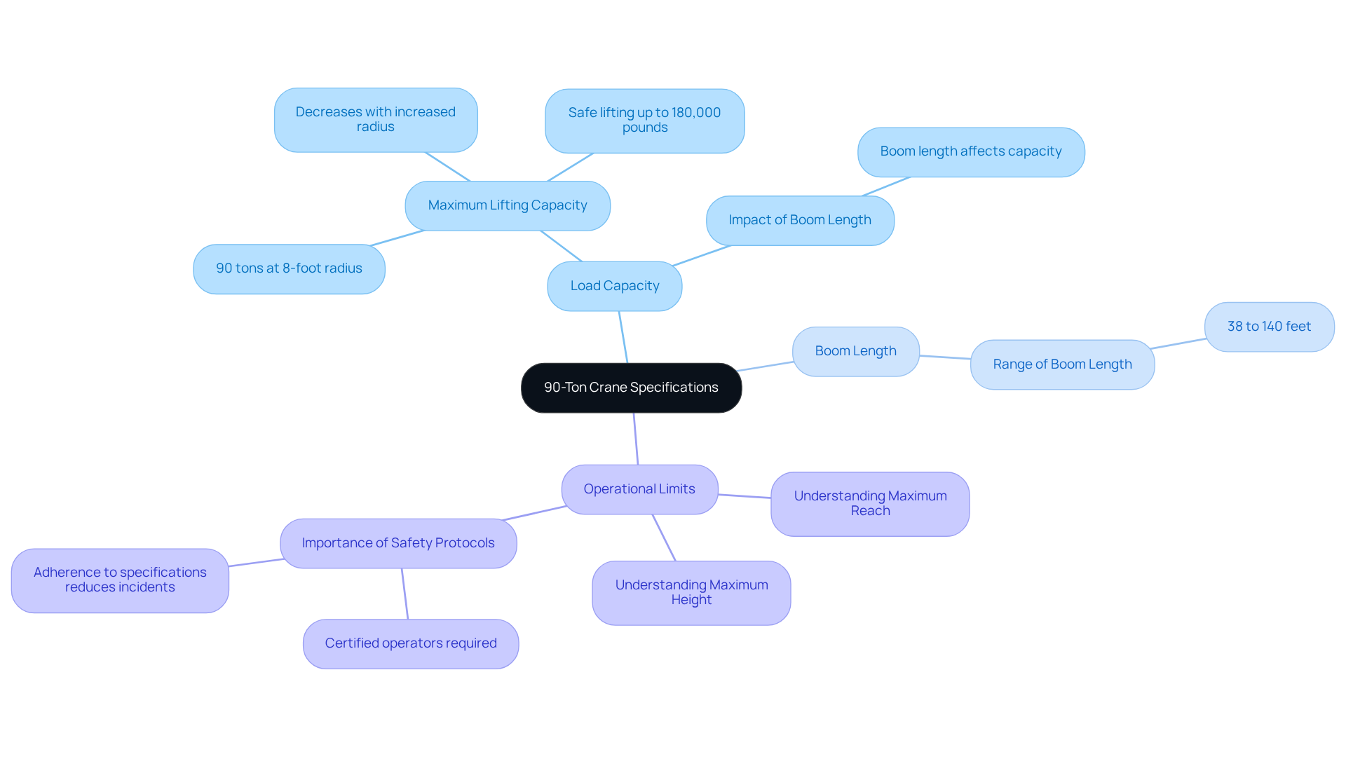 This mindmap starts with the main topic in the center, showing the key specifications of the crane. Each branch represents a different aspect of the crane's capabilities, helping you understand how they relate to safe and effective operation.