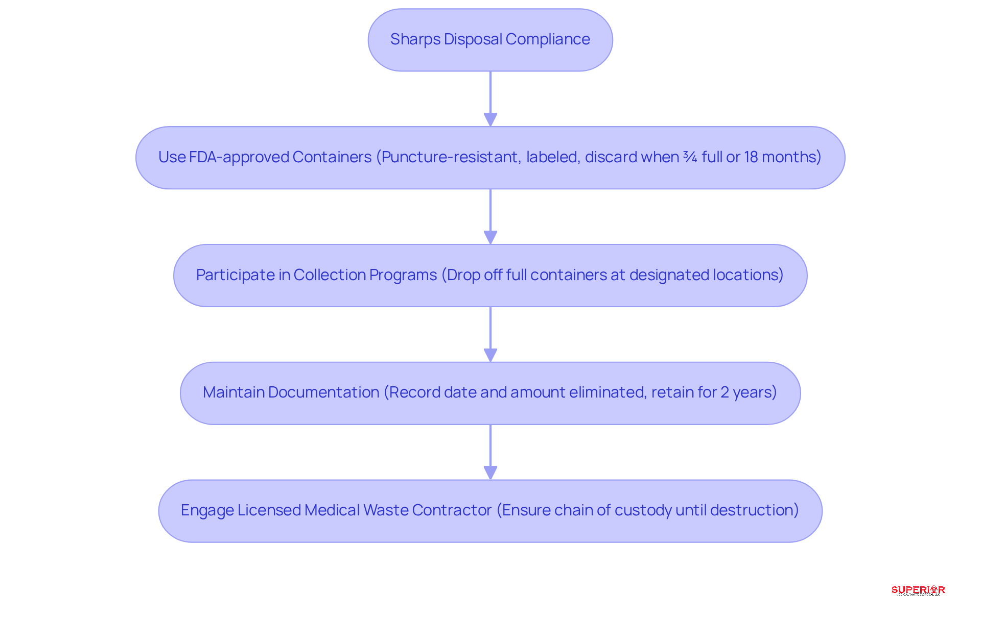 This flowchart outlines the steps healthcare providers must take to comply with sharps disposal laws in Michigan. Each box represents a key action, and the arrows show the order in which these actions should be completed. Following this flow will help ensure safety and compliance with state regulations. This flowchart outlines the steps healthcare providers must take to comply with sharps disposal laws in Michigan. Each box represents a key action, and the arrows show the order in which these actions should be completed. Following this flow will help ensure safety and compliance with state regulations.
