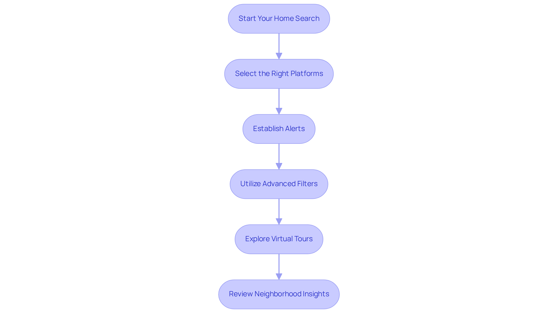 Each box represents a step in your home search process. Follow the arrows to see the order in which you should implement these strategies to find your ideal home.