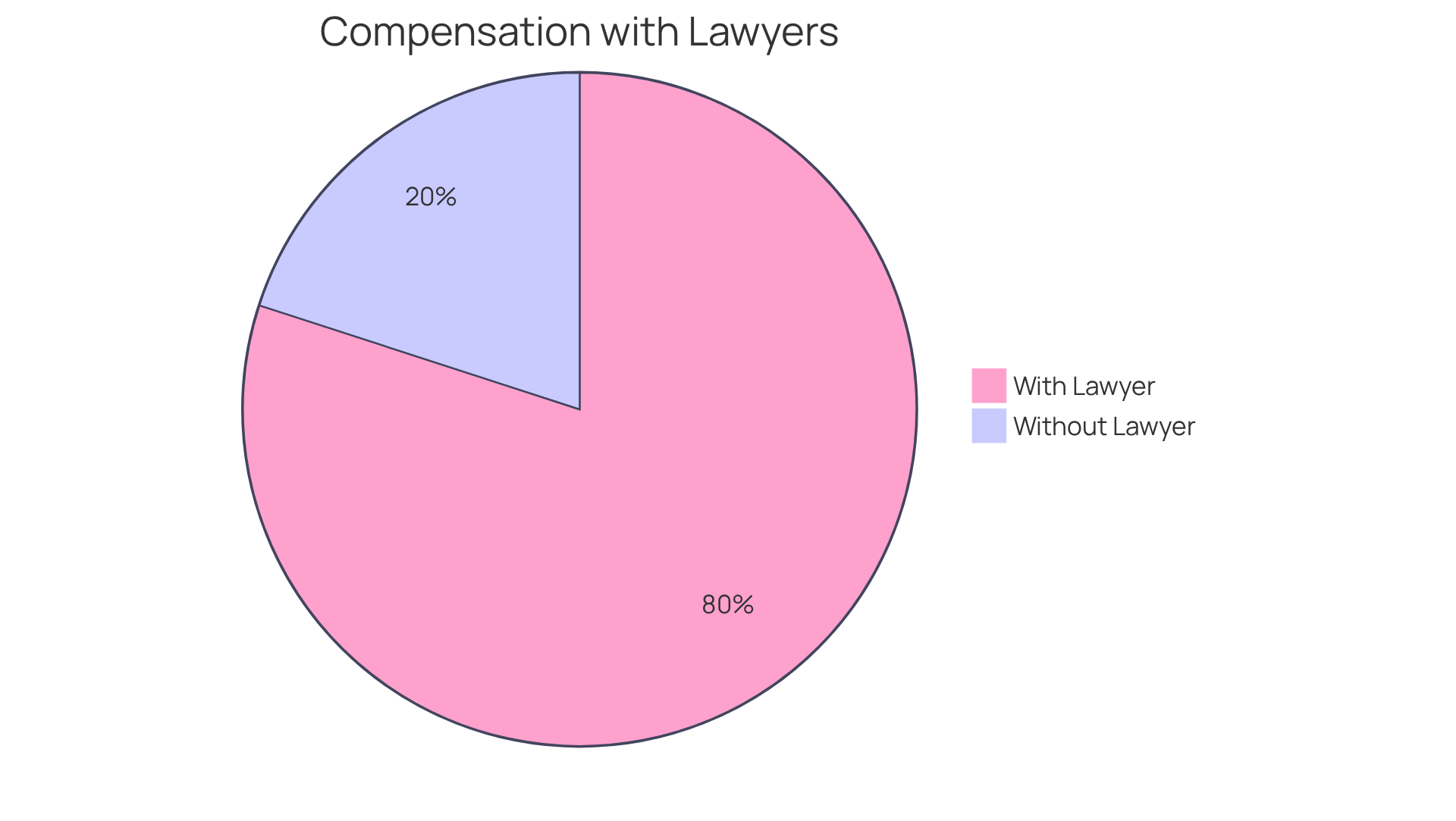 The blue slice shows how much more compensation plaintiffs receive when they hire a lawyer, while the red slice represents those who go without legal help. The bigger the blue slice, the more significant the advantage of having legal representation. The blue slice shows how much more compensation plaintiffs receive when they hire a lawyer, while the red slice represents those who go without legal help. The bigger the blue slice, the more significant the advantage of having legal representation.