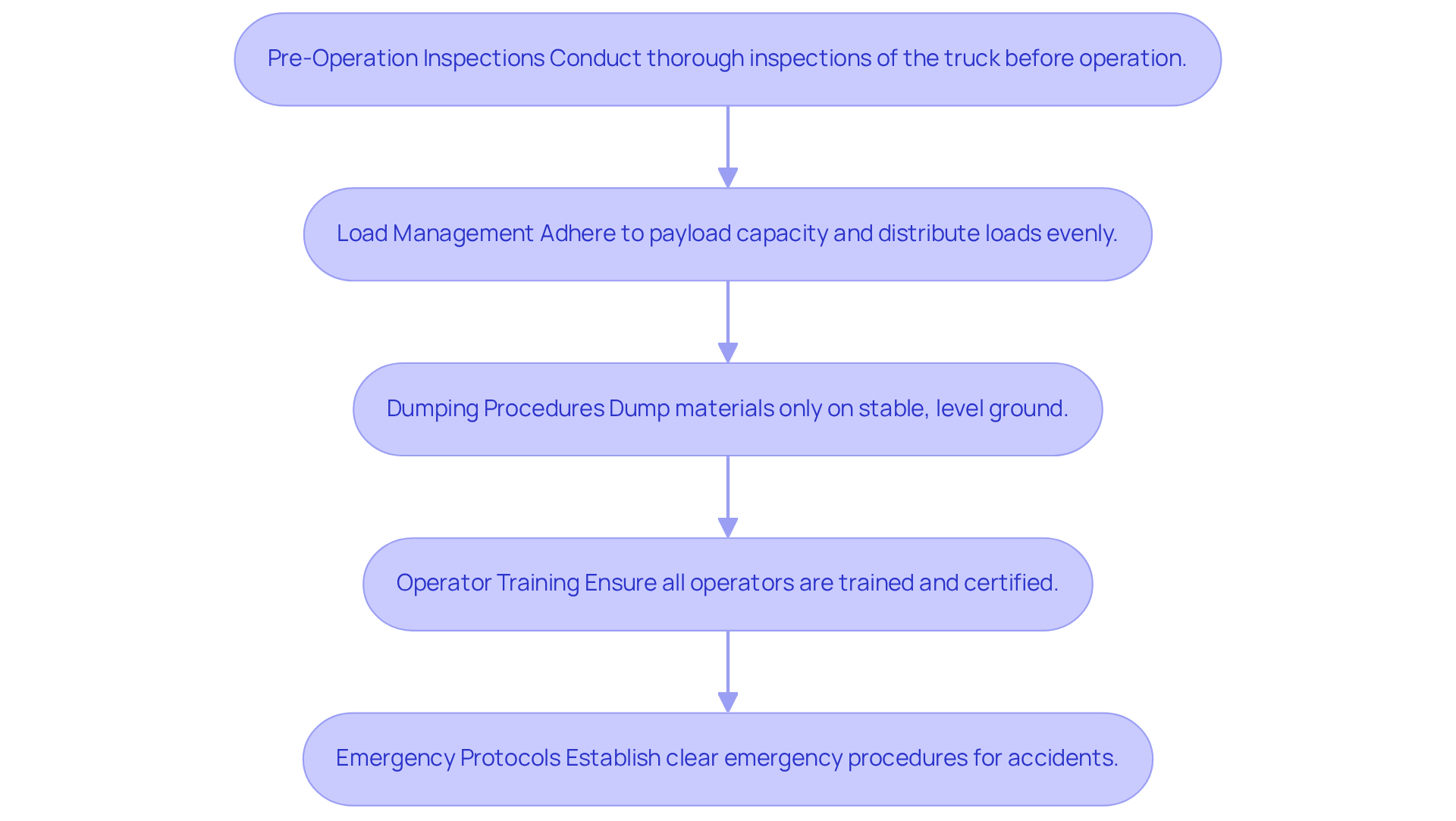 Each box in the flowchart represents a crucial safety step for operating a dump truck. Follow the arrows to understand the order of operations and ensure all protocols are followed to maintain safety on the job.