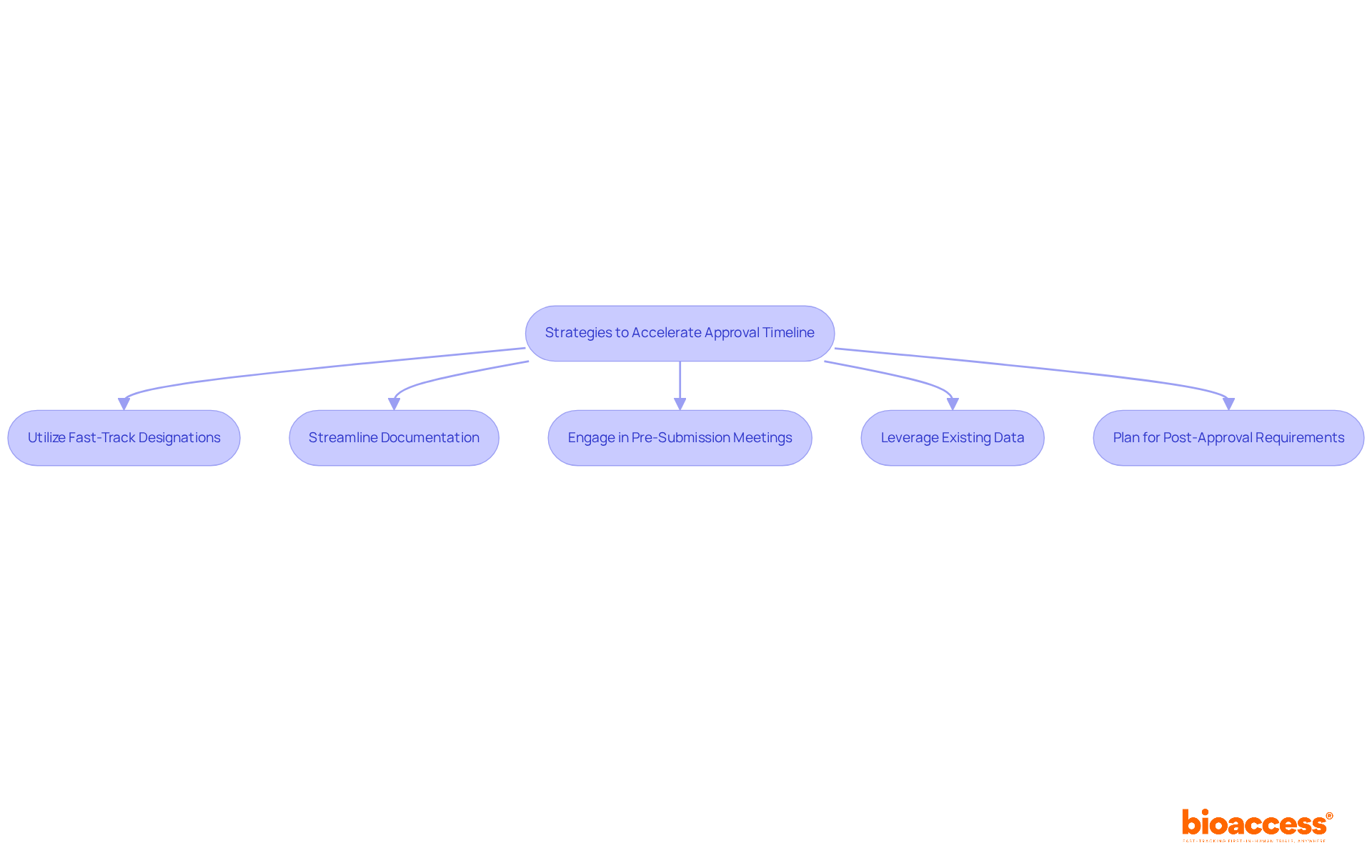 Each box represents a strategy you can implement to speed up the approval process. Follow the arrows to see how these strategies connect and contribute to a faster timeline.