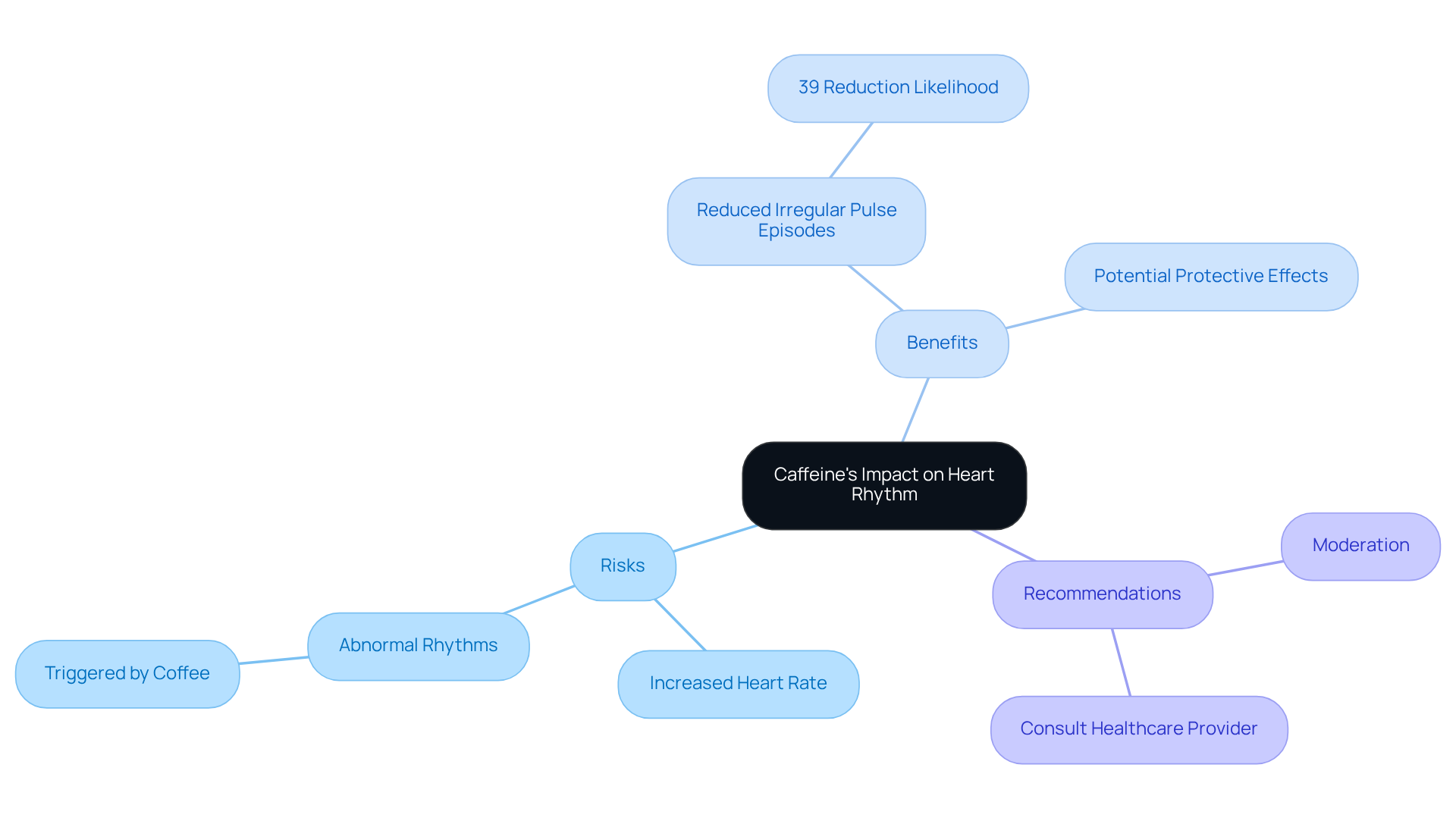 The central node represents the main topic, while branches show the risks and benefits of caffeine for heart health. Each sub-node provides specific insights, helping you navigate the complexities of caffeine consumption.