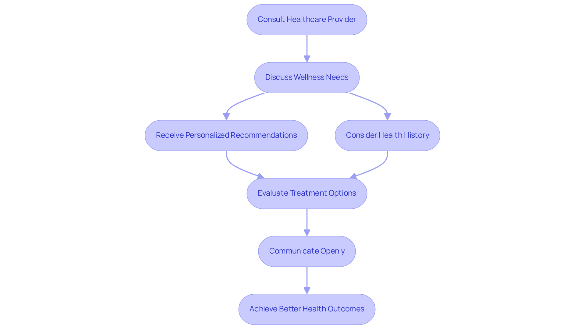 This flowchart outlines the steps you should take when consulting with your healthcare provider. Start at the top and follow the arrows to see how each step leads to better health outcomes. Each box represents an important action or consideration in your journey to wellness.