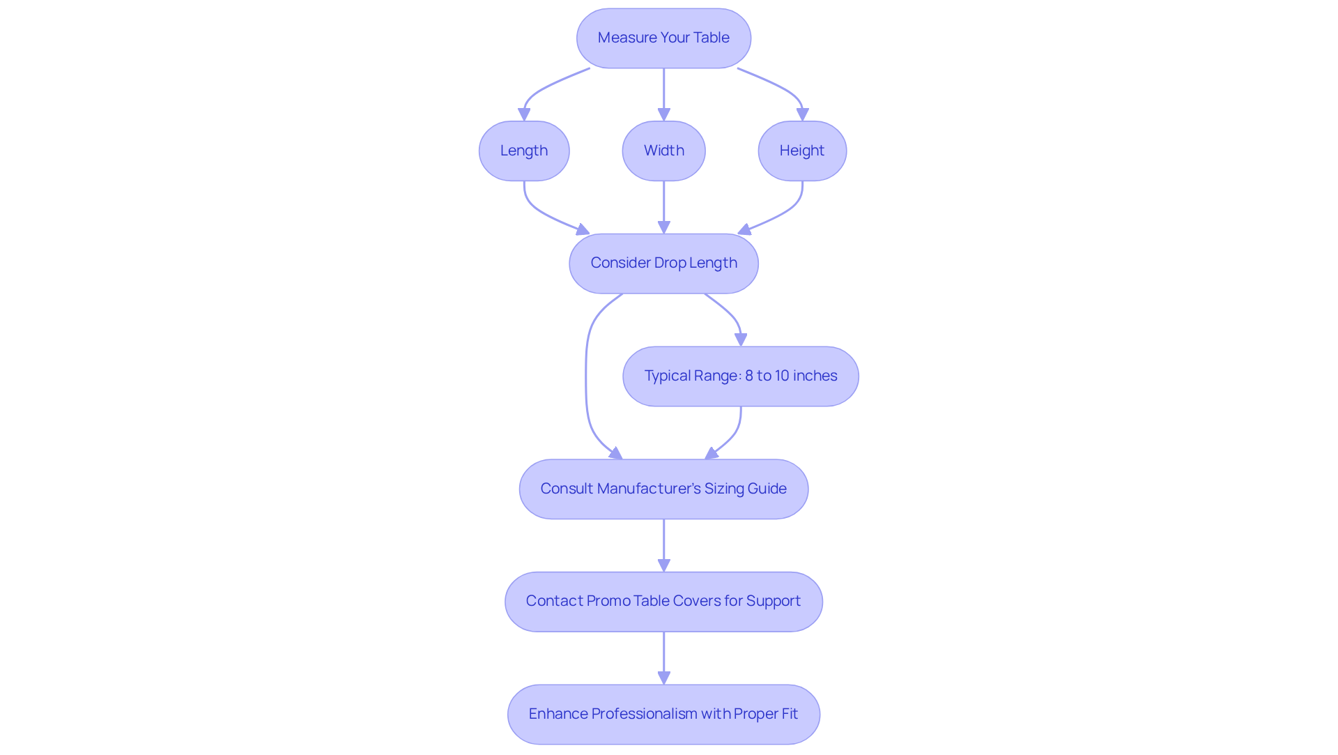 Follow the arrows from one step to the next to see how to achieve the perfect fit for your trade show table displays. Each box represents a crucial action to take, ensuring your booth looks professional and inviting.