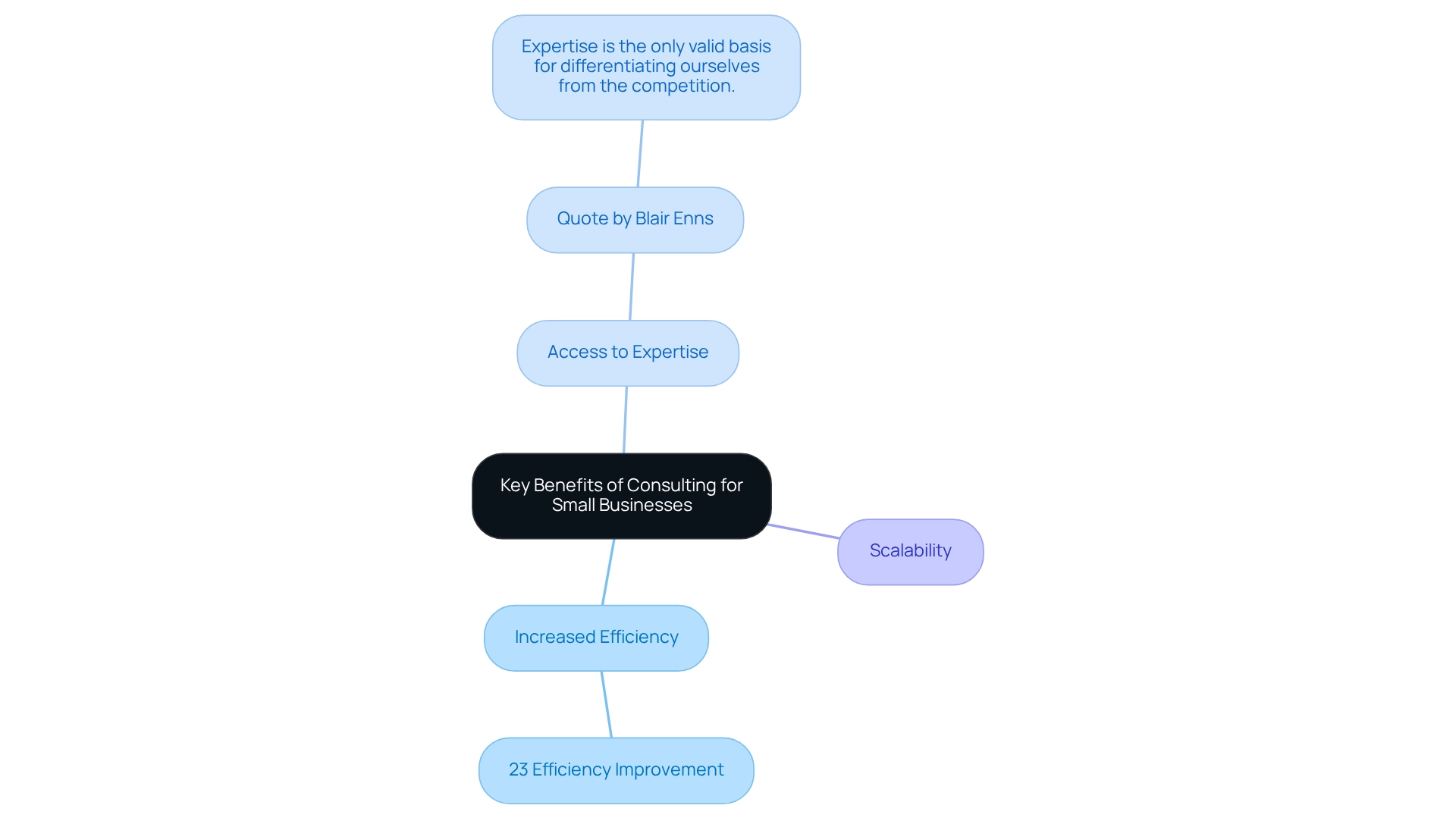 The central node represents the overall theme of consulting benefits, while the branches highlight specific advantages. Each sub-point elaborates on these advantages, giving you a clear overview of how consulting can impact small businesses positively.