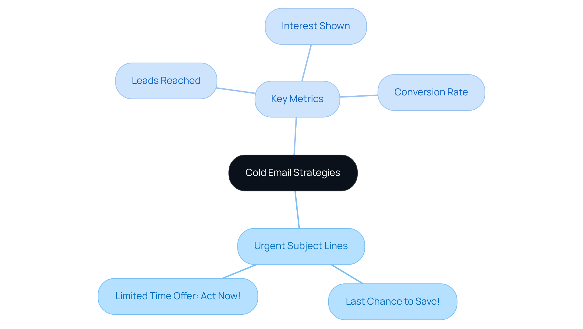 Start at the center with cold email strategies, then explore urgent subject lines and the important metrics to track for outreach success.