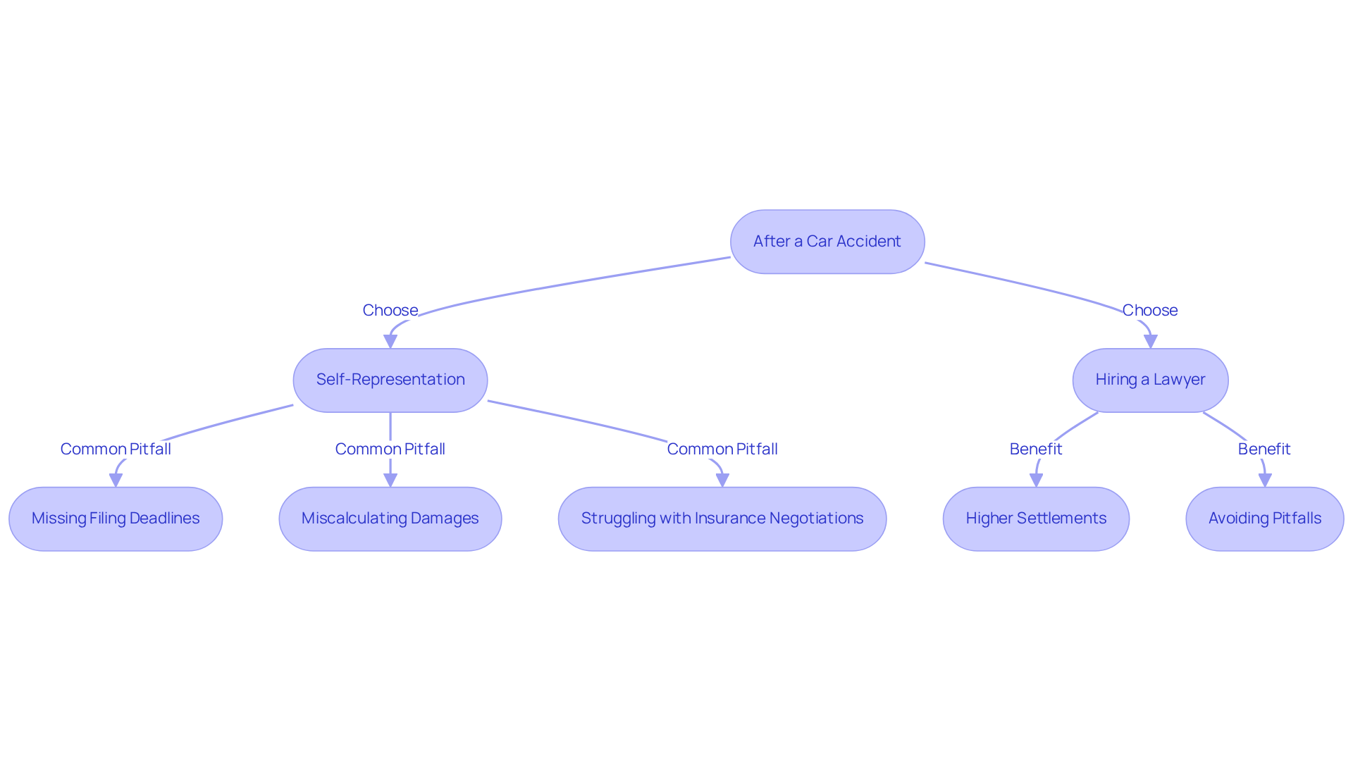 This flowchart guides you through the steps to take after a car accident. Follow the paths to see the risks of handling claims on your own versus the benefits of hiring a lawyer. Each box represents a decision or action, helping you understand the best way to protect your rights and secure fair compensation.