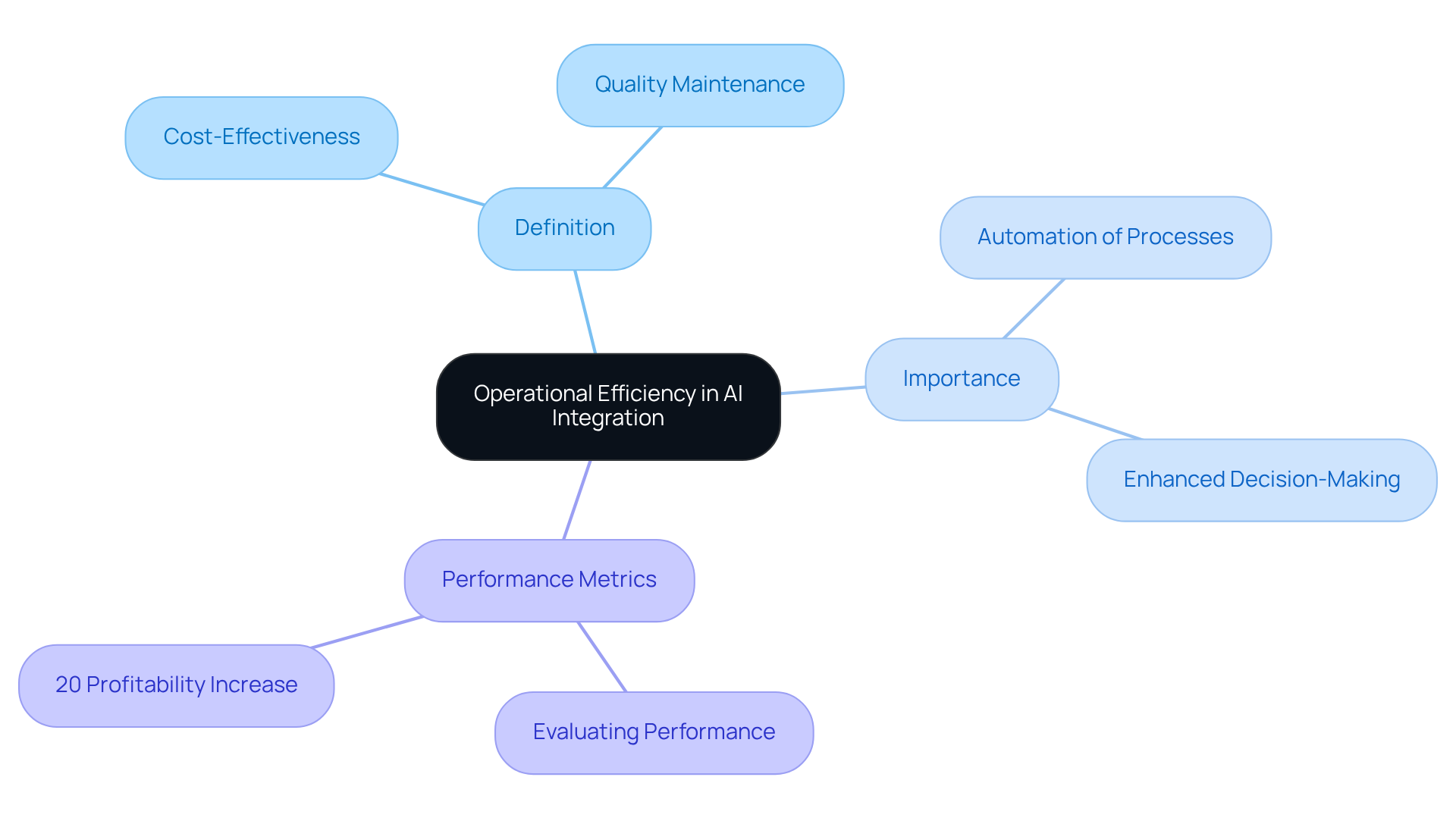 The central idea is operational efficiency, with branches showing its definition, importance in AI, and how to measure it. Each branch helps you see how these concepts connect and support each other.