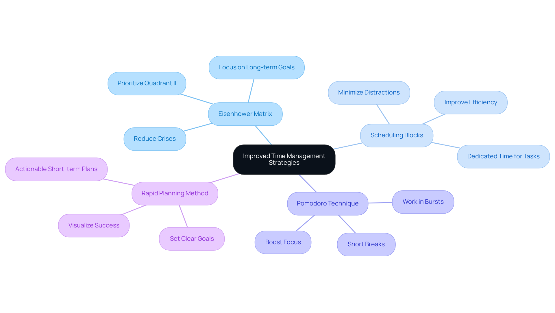 This mindmap shows various strategies to manage your time better. Start at the center with the main theme, then explore each branch to discover specific methods and their benefits. Each color represents a different strategy, making it easy to see how they connect and support your overall time management goals.