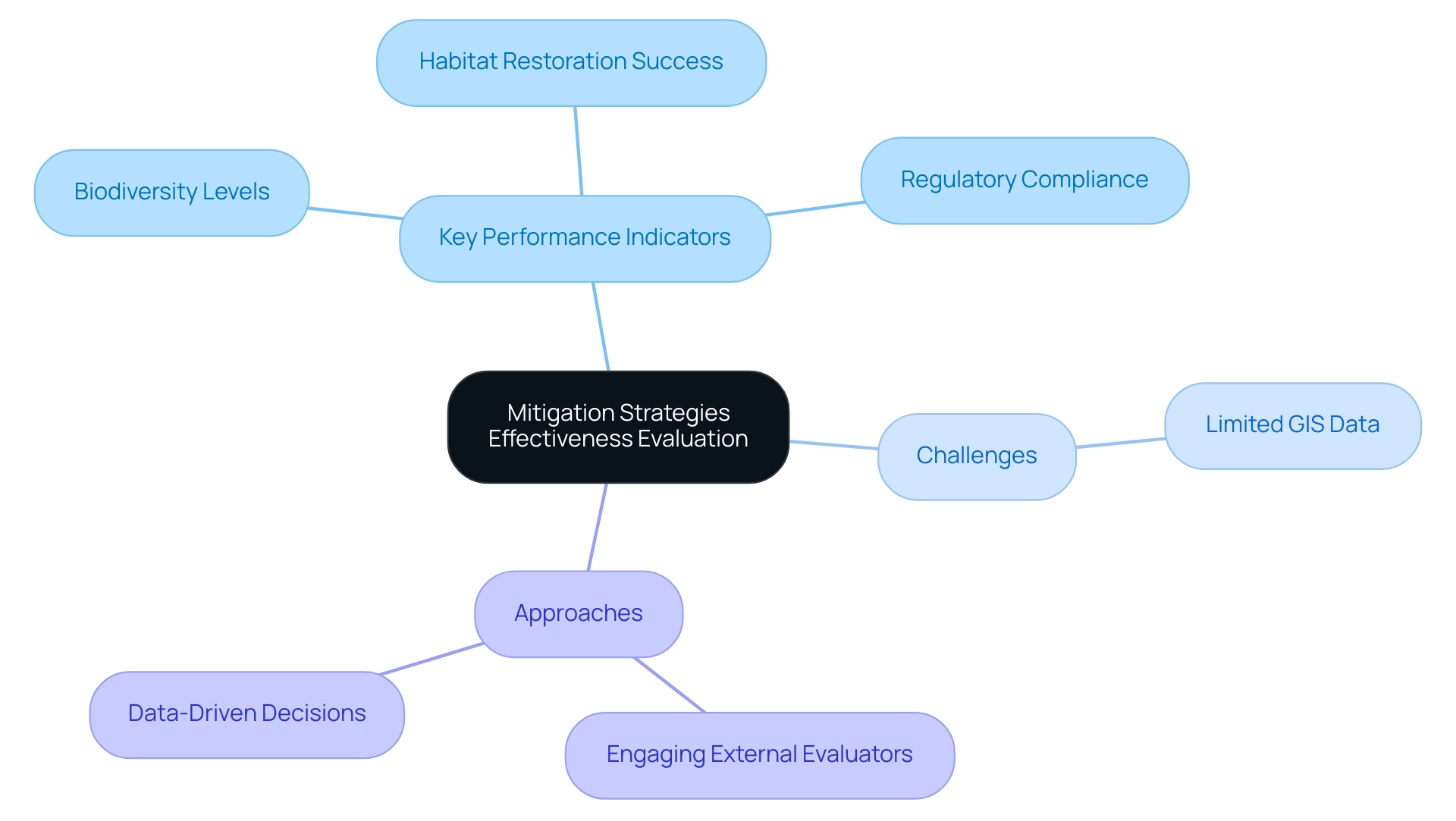 The central node represents the overall evaluation of mitigation strategies, with branches detailing KPIs, challenges, and evaluation approaches.