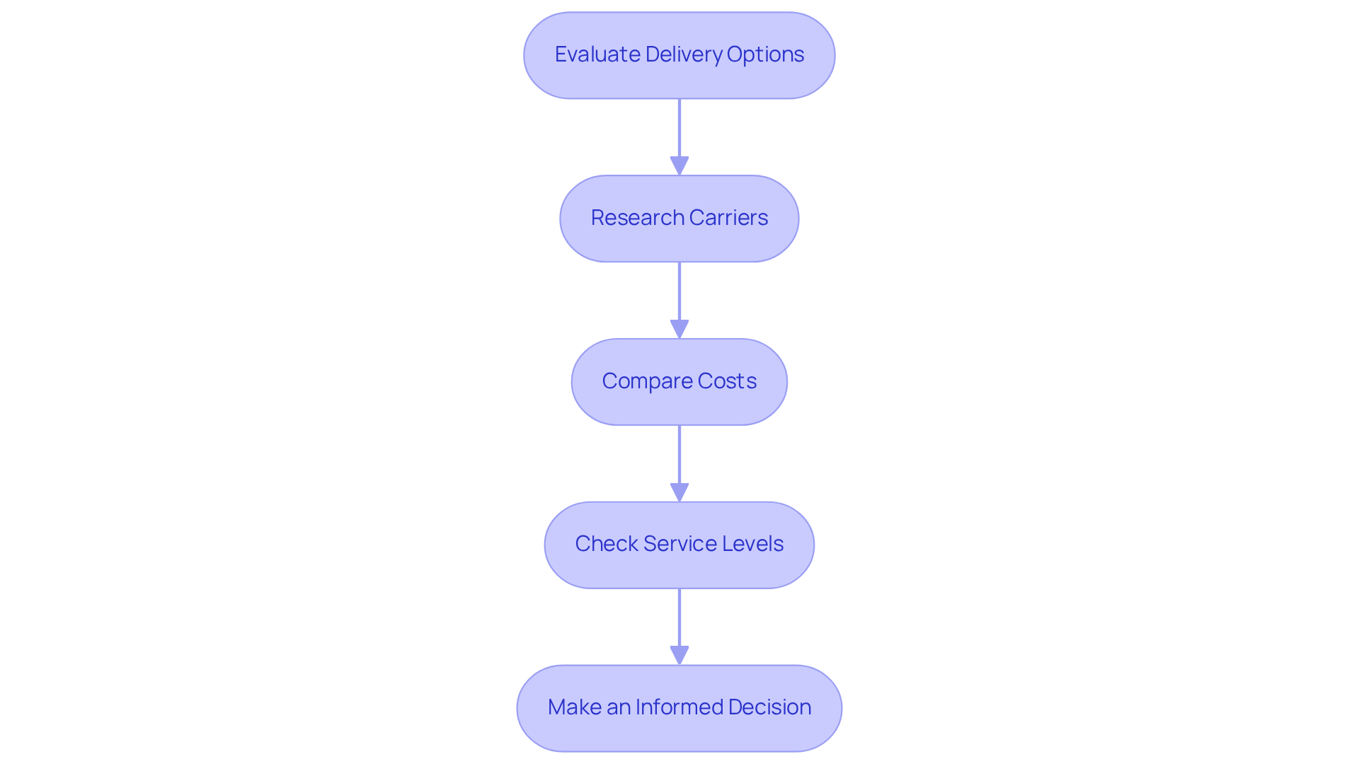 Each box represents a step in the process of selecting the best delivery method and carrier for talent acquisition. Follow the arrows to see how to move from one step to the next, ensuring a comprehensive approach to your hiring logistics. Each box represents a step in the process of selecting the best delivery method and carrier for talent acquisition. Follow the arrows to see how to move from one step to the next, ensuring a comprehensive approach to your hiring logistics.